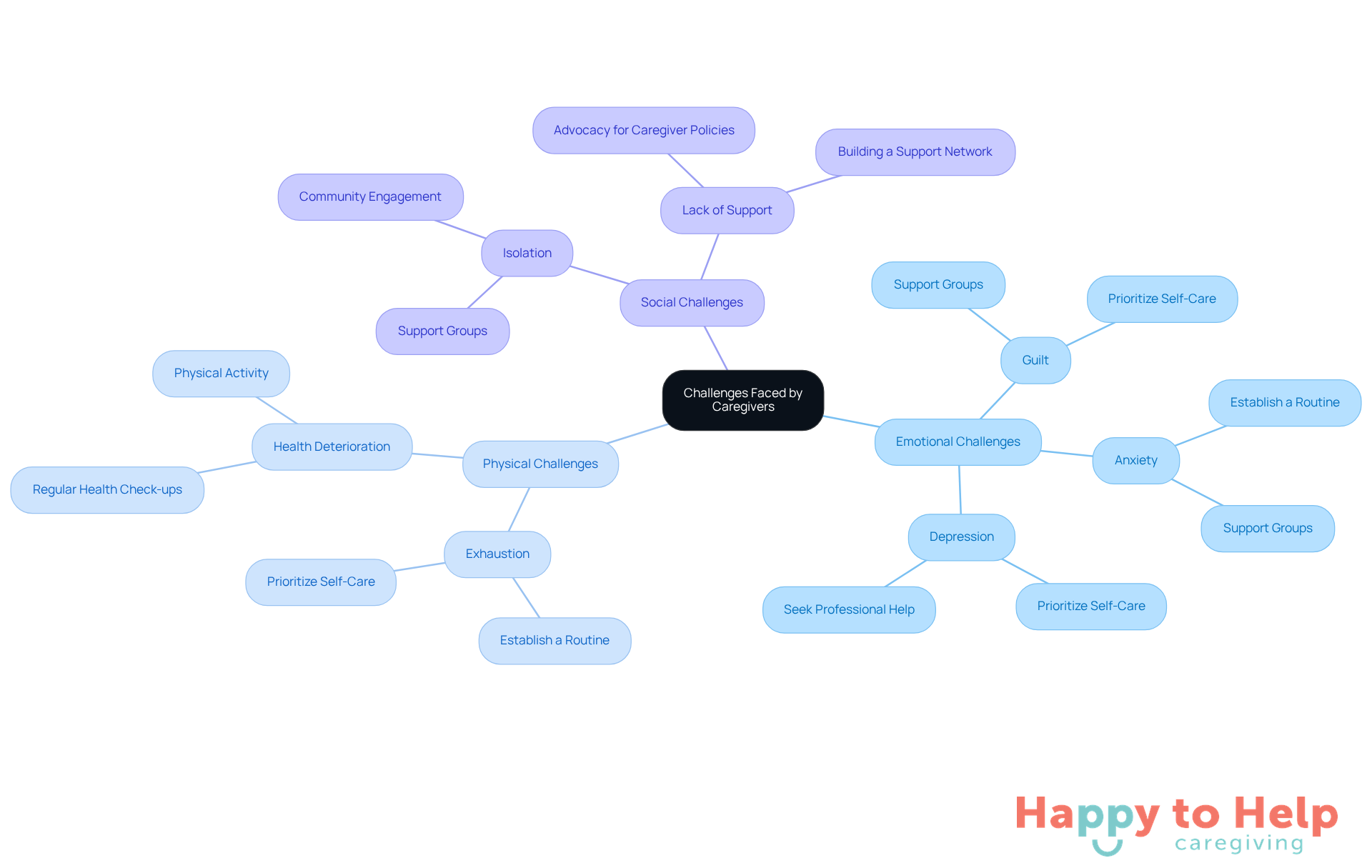 The central node represents the main topic, while the branches show specific challenges and their solutions. Each color-coded branch helps you see how different issues are connected and what can be done to address them.