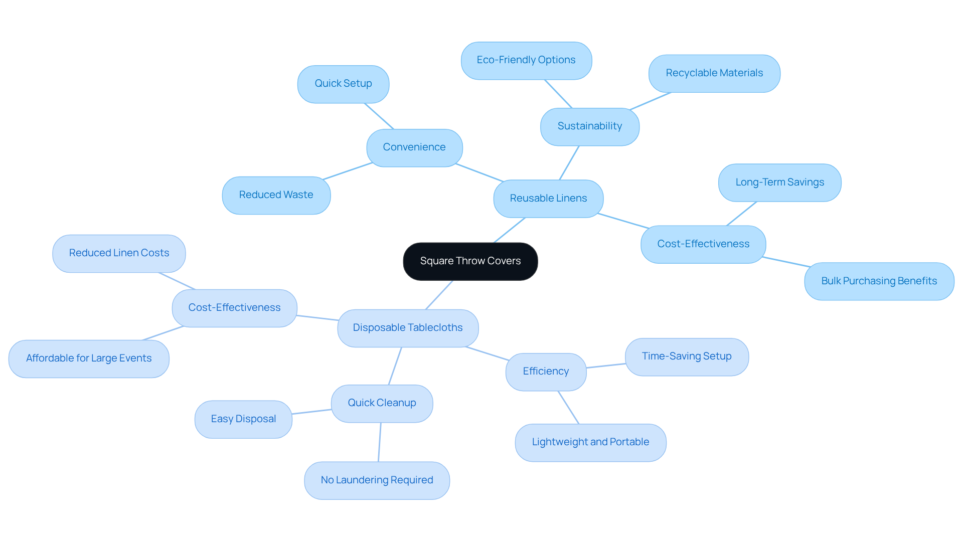 The center shows the main topic, and the branches illustrate the two types of table covers. Each branch highlights specific benefits, helping you understand the pros of each option at a glance.