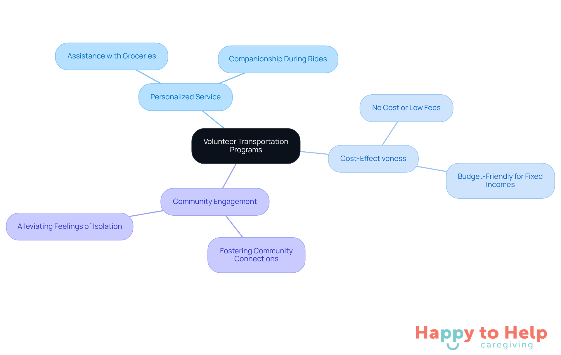 The central node represents the main topic, while the branches show the key benefits. Each sub-branch provides more detail about how these benefits help elderly individuals, making it easy to understand the overall impact of volunteer transportation services.