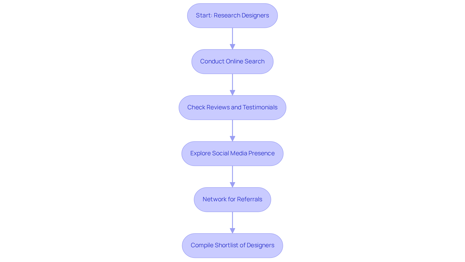 Follow the arrows to see each step in the process of finding the right web designer. Each box represents an action you should take to ensure you choose a designer who fits your needs.