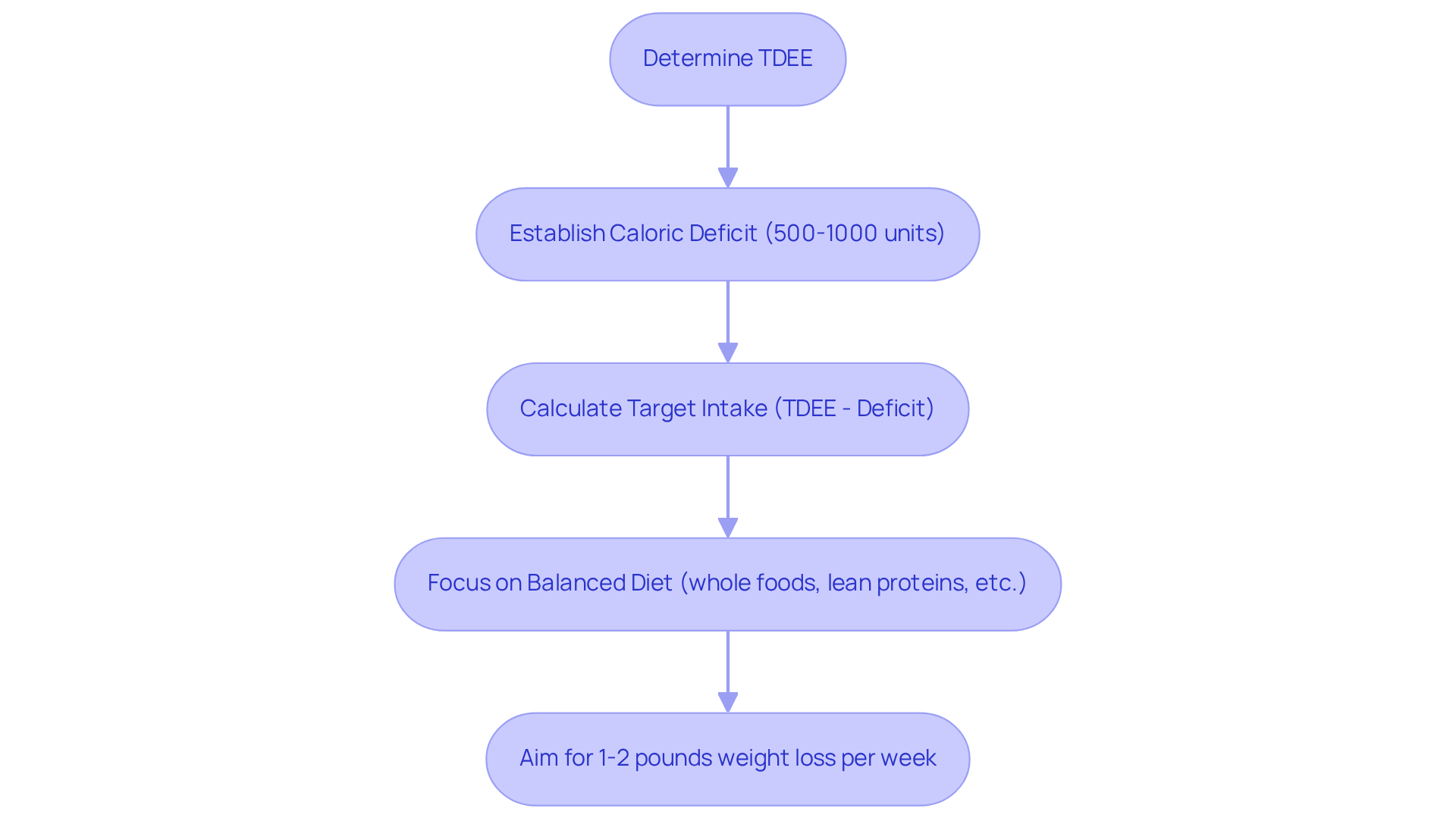 Follow the arrows to see how to create a caloric deficit for weight loss. Each box represents a step in the process, from determining your daily energy needs to focusing on a balanced diet for sustainable weight loss.