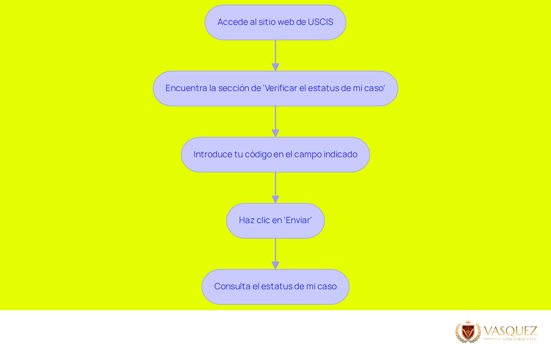 Cada cuadro representa un paso en el proceso de verificación. Sigue las flechas para avanzar de un paso al siguiente hasta que completes la consulta de tu estatus.