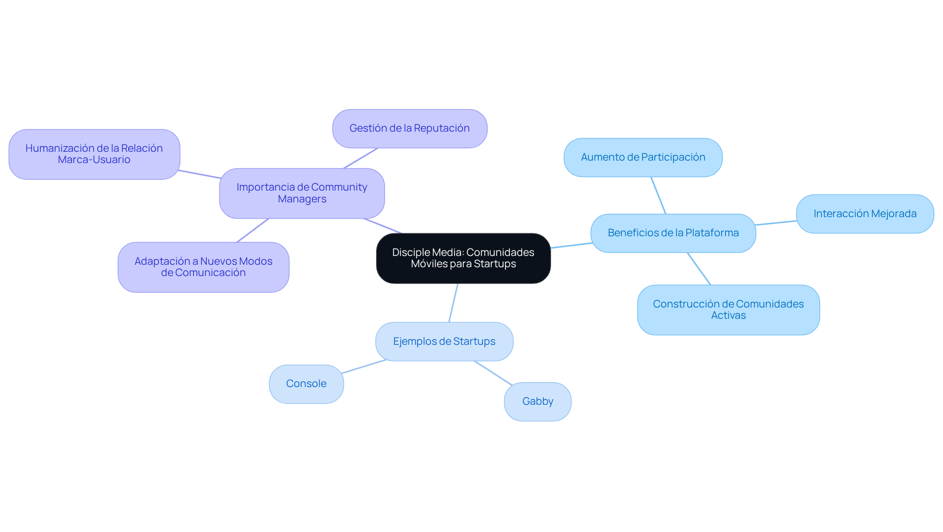 El nodo central representa la plataforma Disciple Media, y las ramas muestran los beneficios, ejemplos y la importancia de adaptarse a nuevas formas de comunicación. Sigue las ramas para explorar cómo cada aspecto se conecta con el tema principal.