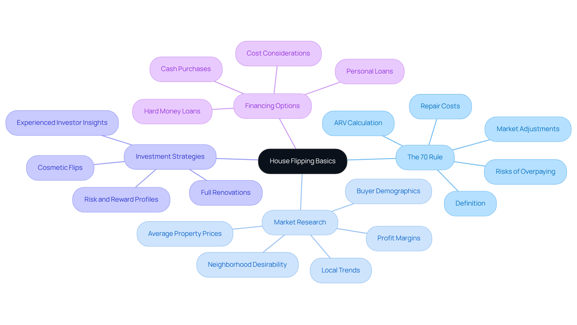 This mindmap starts with the central idea of house flipping and branches out into key concepts. Each branch represents a fundamental aspect of flipping homes, helping you visualize how these ideas connect and support your understanding of the overall process.