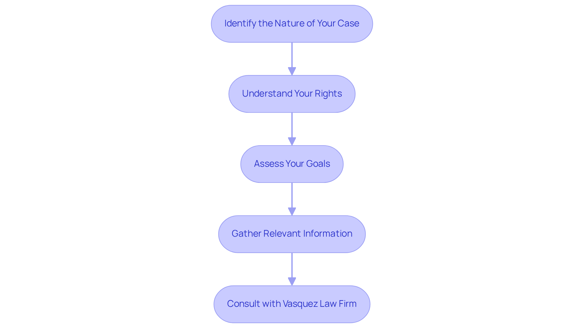 Each box represents a step you should take to prepare for consulting an attorney. Follow the arrows to see the order in which to complete these steps for the best results.