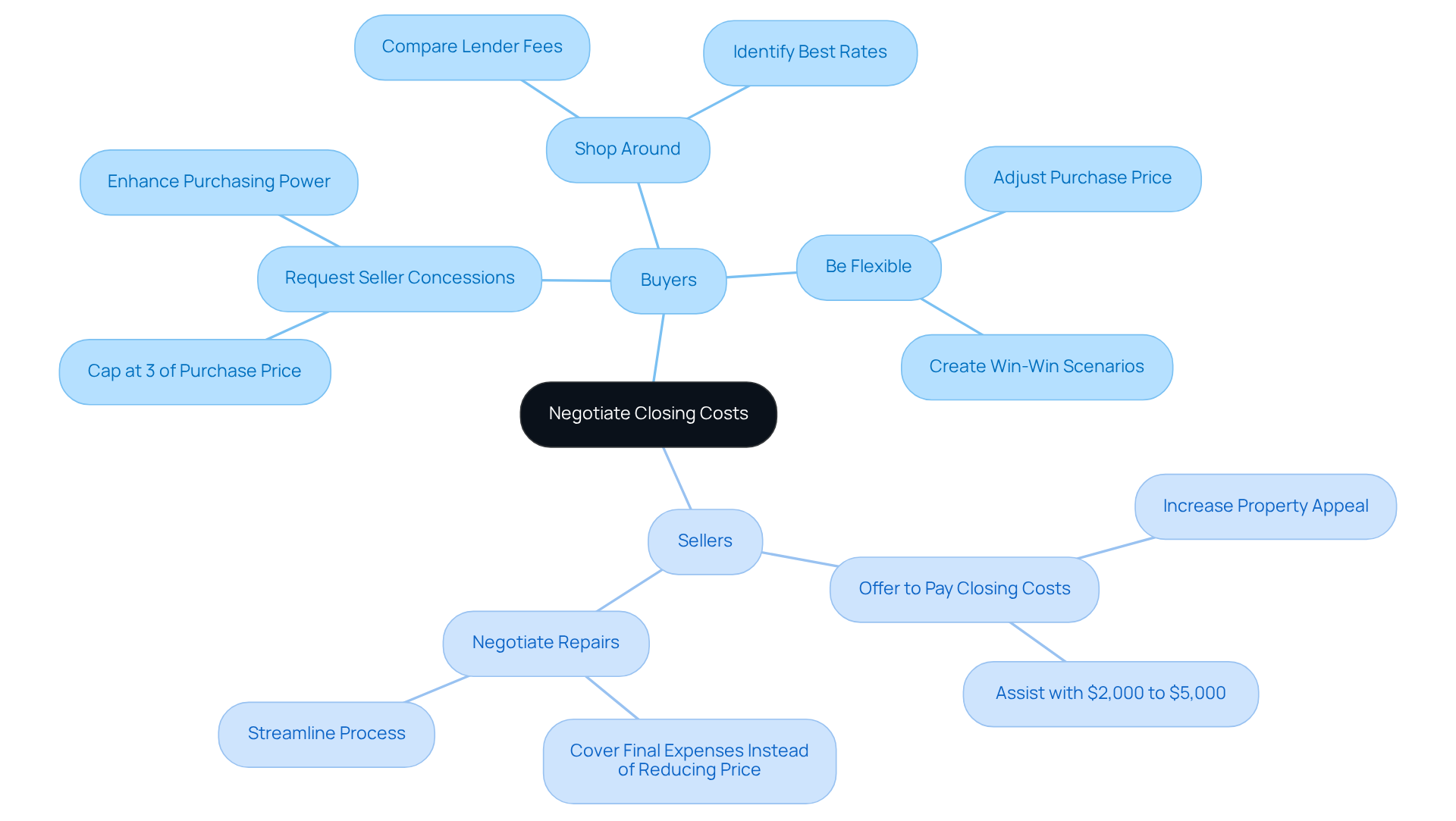 The central node represents the main topic of negotiating closing costs. The branches show strategies for buyers and sellers, with each sub-branch detailing specific tactics. This layout helps you understand how each strategy connects to the overall goal of effective negotiation.