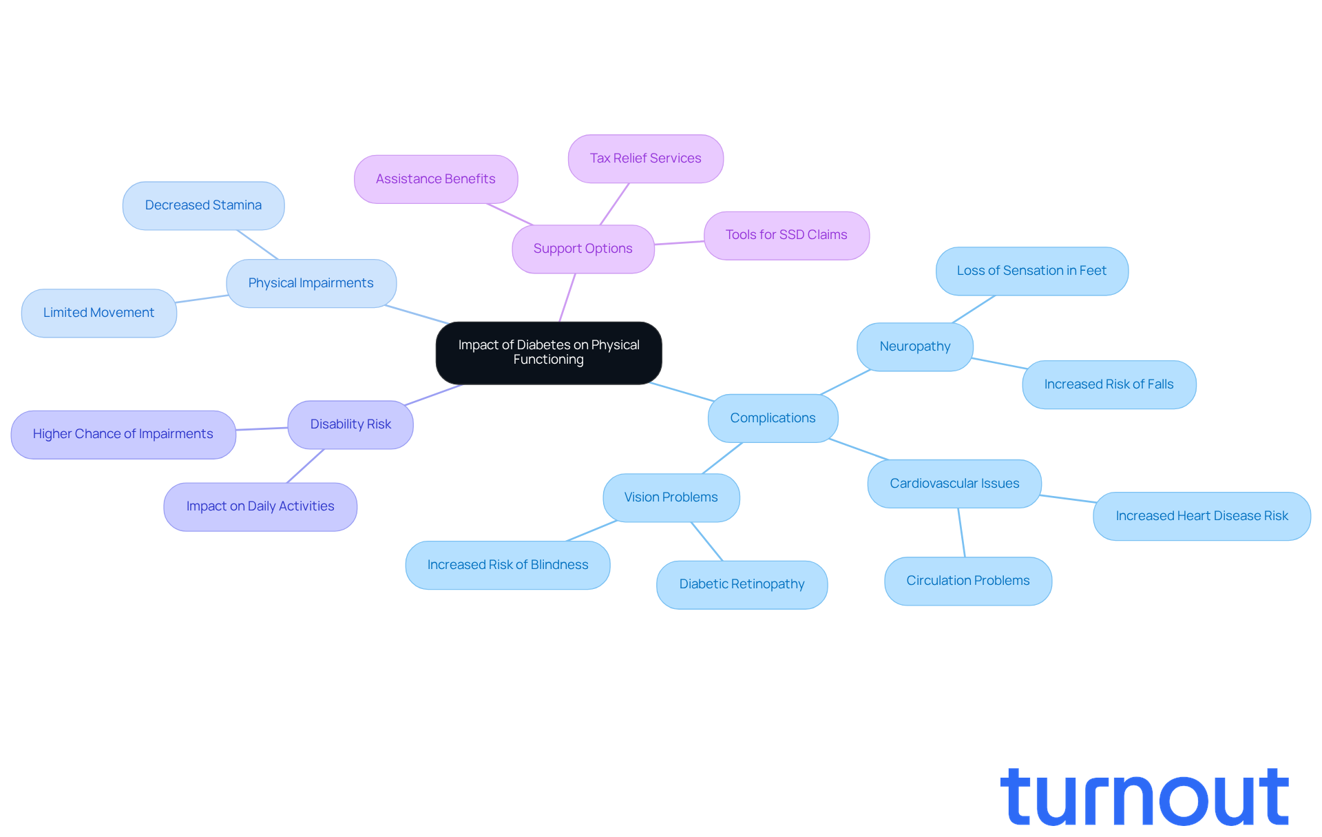 The central node represents the overall impact of diabetes, while the branches show specific complications and their effects. Each color-coded branch helps you see how diabetes can lead to physical impairments and what support is available.