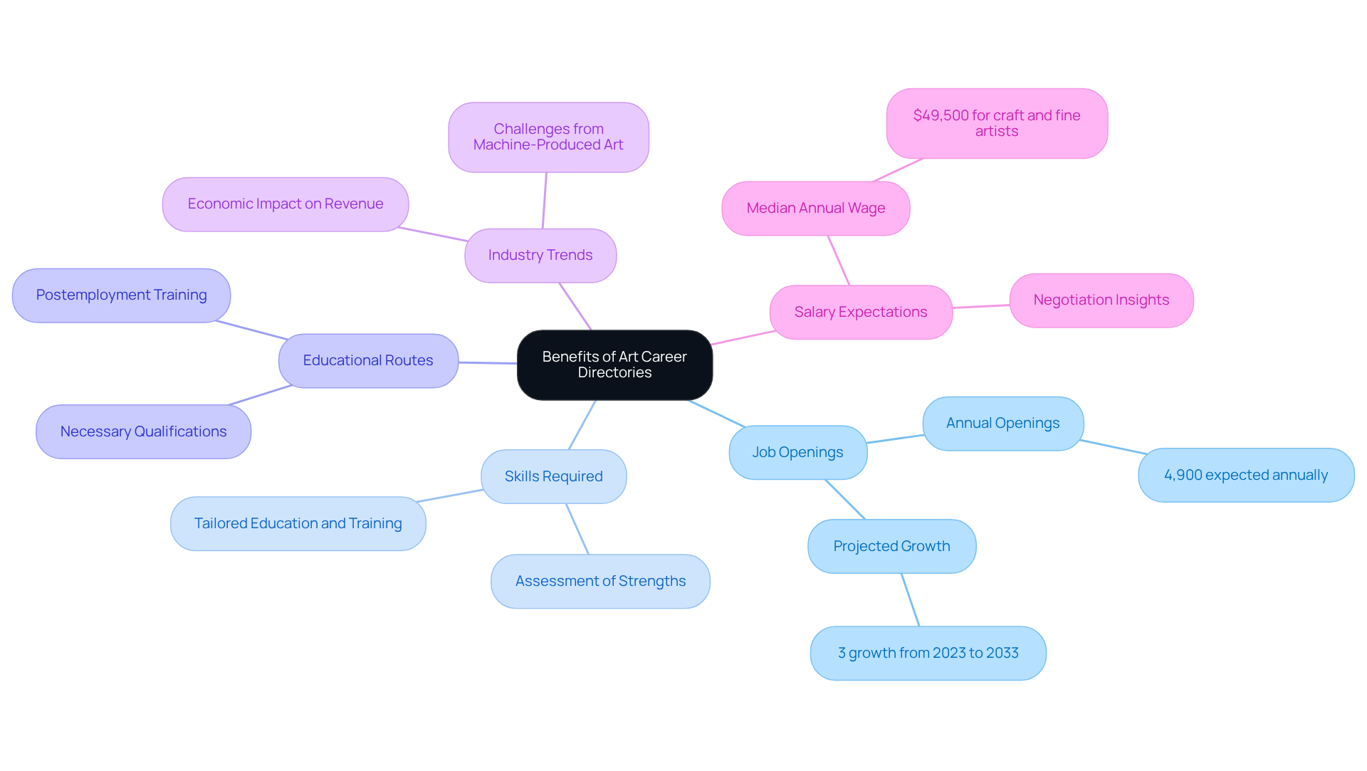 The central node represents the overall benefits of using art career directories, while each branch highlights specific areas that contribute to career development. Follow the branches to see how each aspect supports artists in navigating their careers. The central node represents the overall benefits of using art career directories, while each branch highlights specific areas that contribute to career development. Follow the branches to see how each aspect supports artists in navigating their careers.