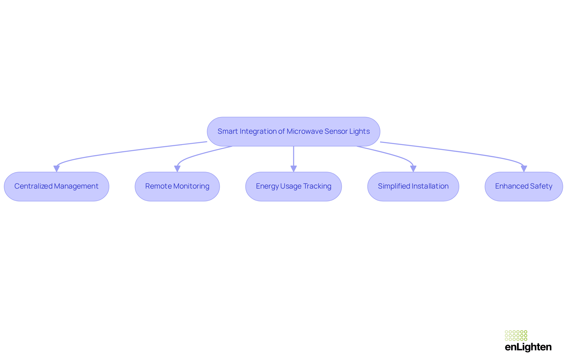 This flowchart shows how integrating advanced controls with microwave sensor lights leads to various benefits. Each box represents a key feature or advantage, and the arrows illustrate how they connect and build upon one another.