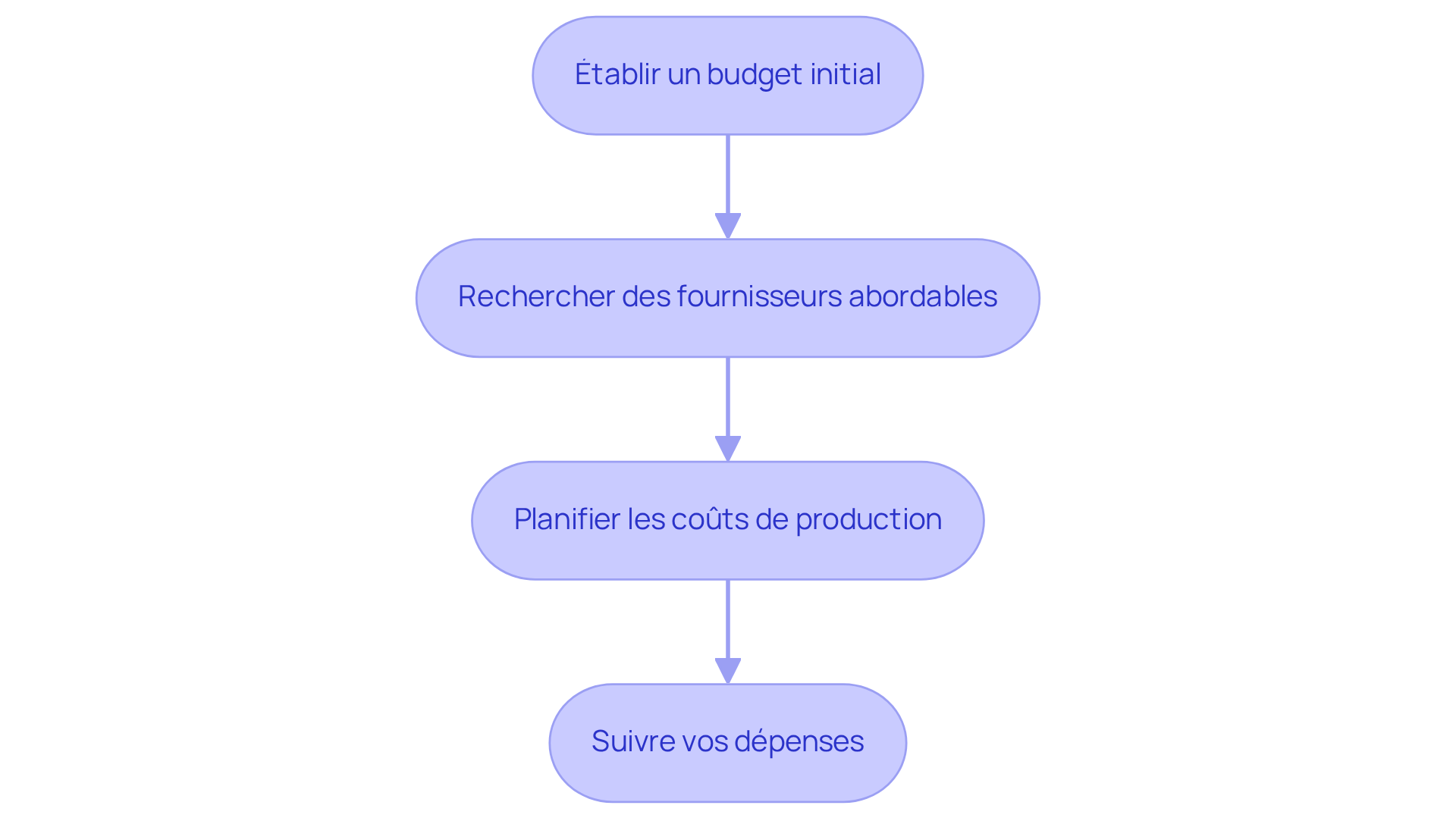 Chaque étape représente une action à entreprendre pour gérer efficacement votre budget. Suivez les flèches pour voir comment chaque étape mène à la suivante.
