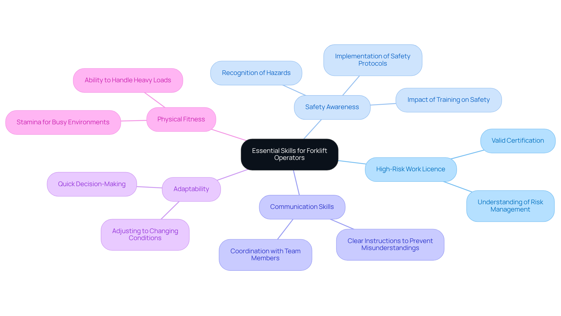 This mindmap starts with the main idea in the center and branches out to show the key skills needed for forklift operators. Each branch represents a skill, and you can follow the lines to see how they connect to the central theme of safety and efficiency.