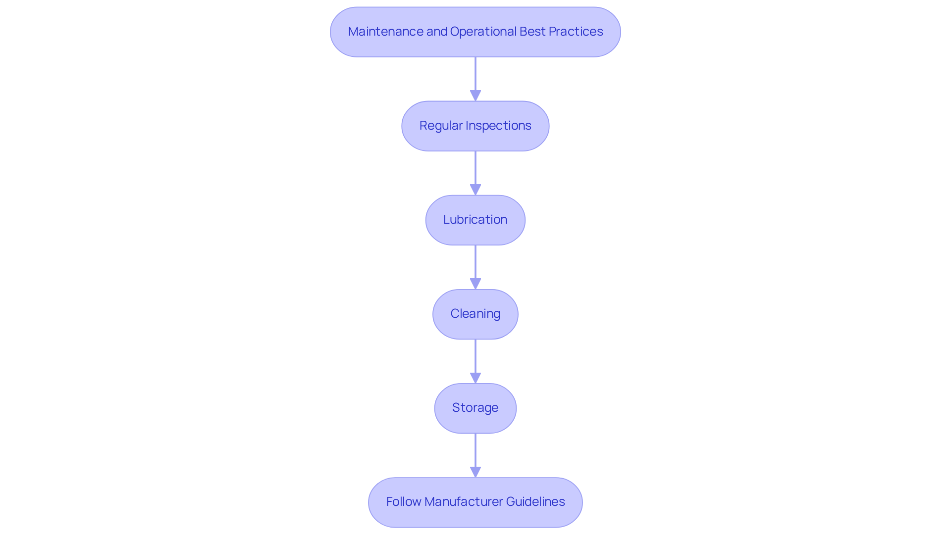 Each box represents a key practice for maintaining your auger. Follow the arrows to see the recommended order of actions to keep your equipment in top shape and avoid costly downtime.