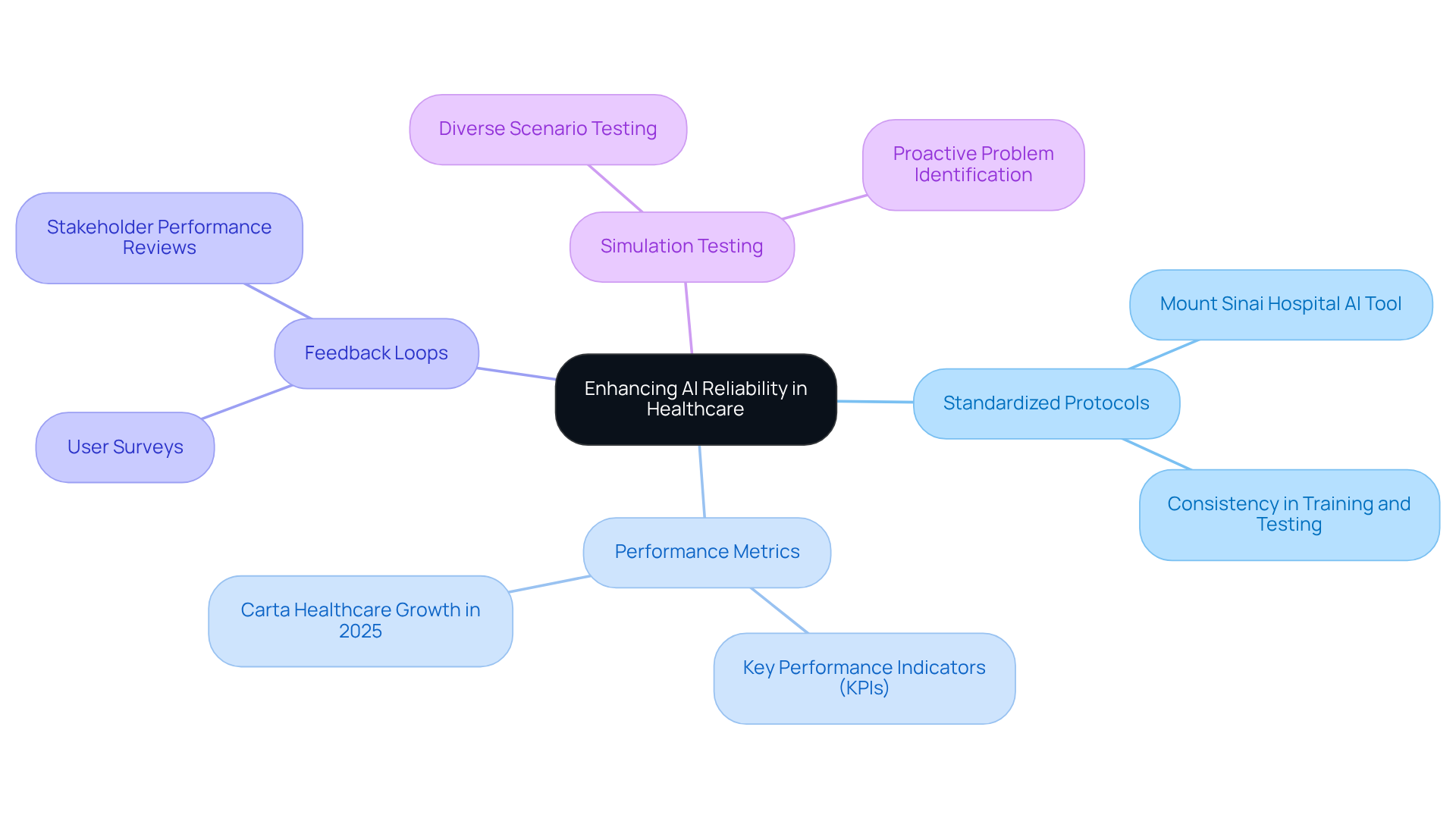 The central node represents the main goal of improving AI reliability, while each branch shows a different methodology. The sub-branches provide specific actions or examples related to each methodology, helping you understand how they contribute to the overall objective.