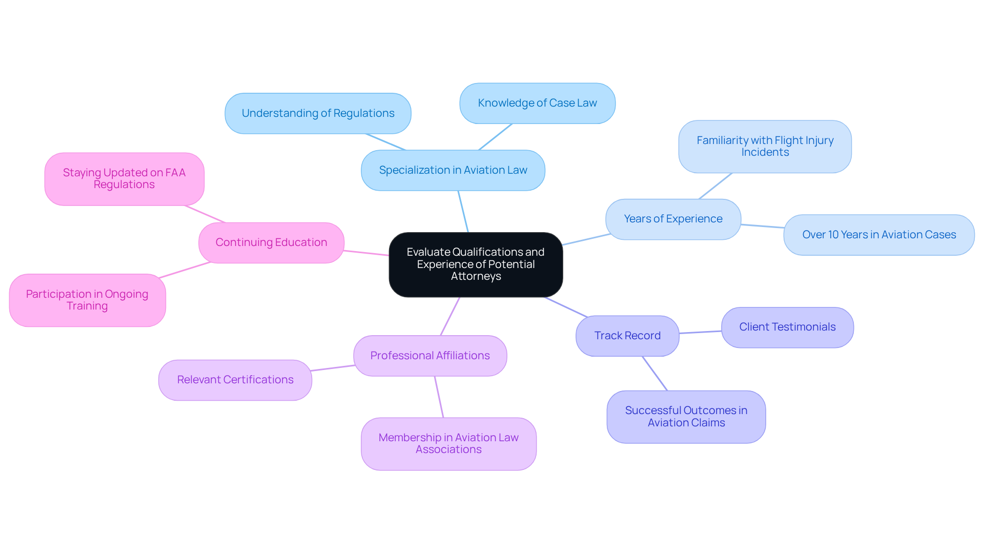 The center represents the main goal of evaluating attorneys, while the branches show the key criteria to consider. Each branch can be explored for more details, helping you understand what to look for in a qualified attorney.