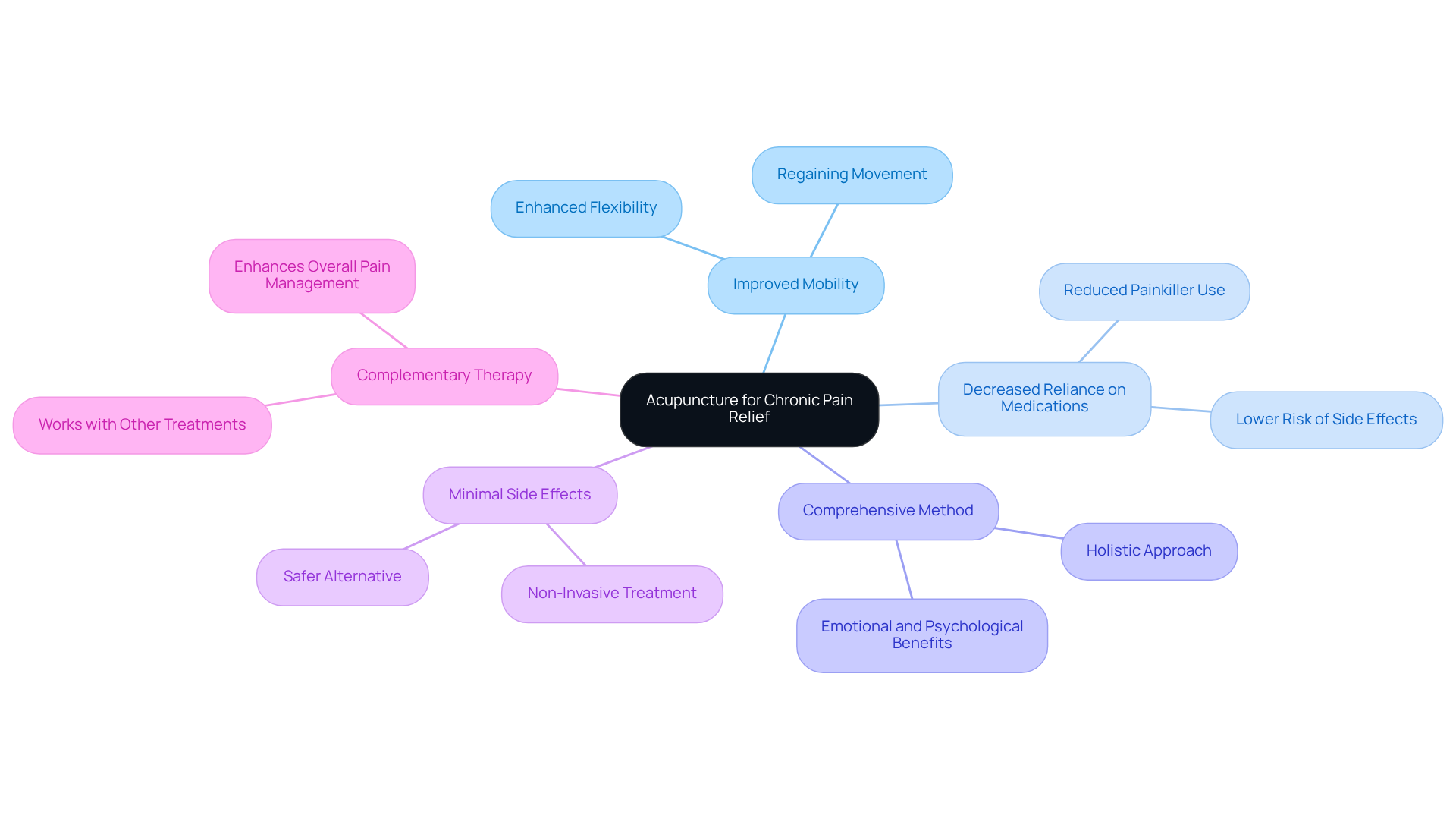 The central node represents acupuncture as a treatment for chronic pain, while each branch highlights a specific benefit. The more branches you see, the more advantages acupuncture can offer for managing pain. The central node represents acupuncture as a treatment for chronic pain, while each branch highlights a specific benefit. The more branches you see, the more advantages acupuncture can offer for managing pain.