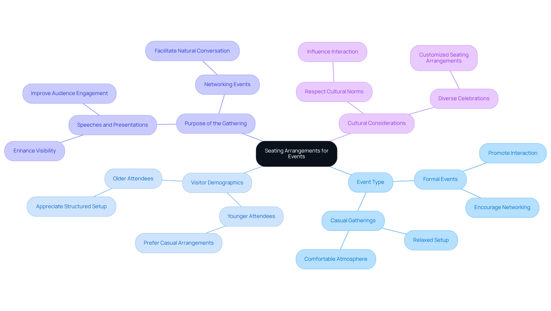 The central node represents the main topic of seating arrangements, while each branch highlights a key factor to consider. Follow the branches to explore how each factor contributes to creating an effective seating plan.