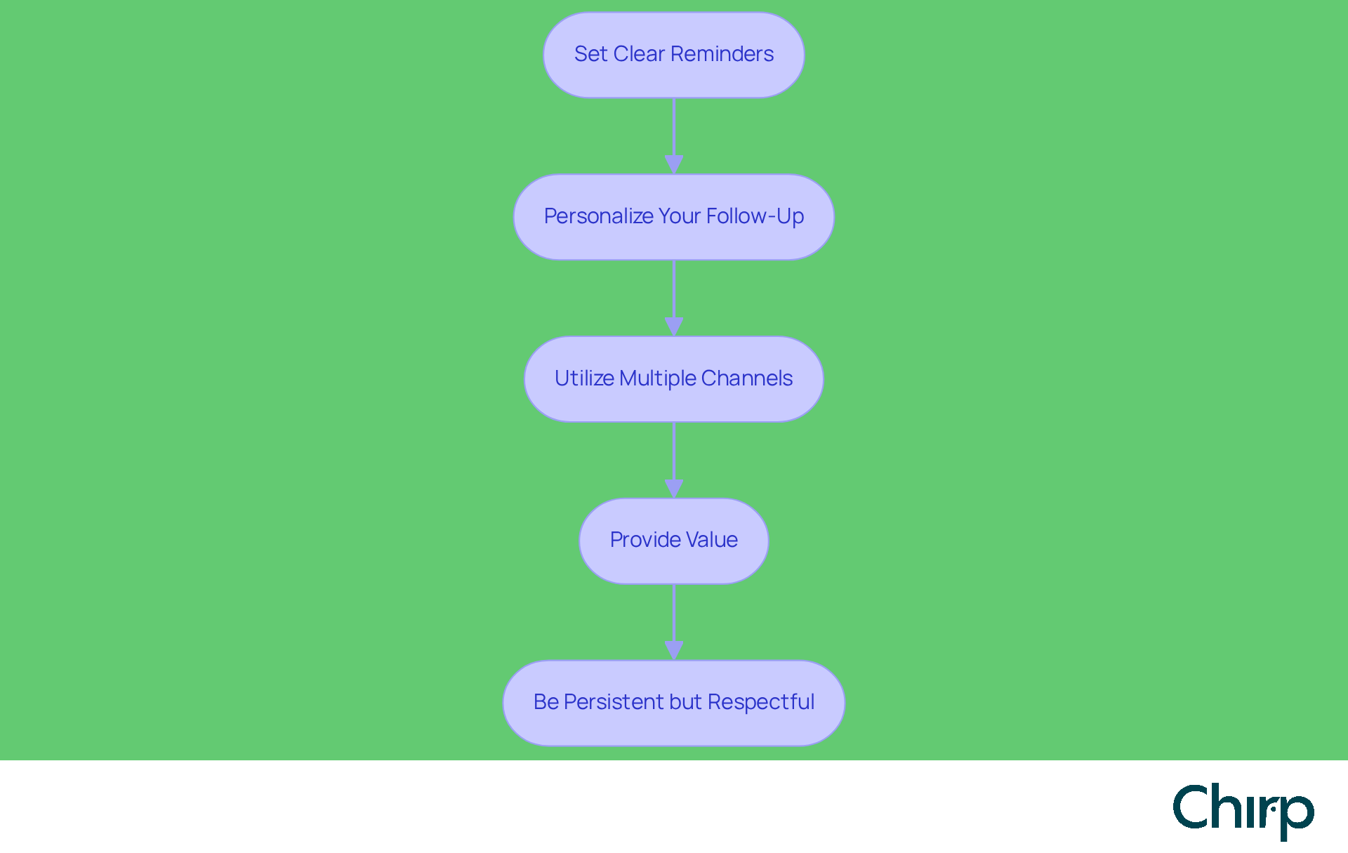 Each box represents a strategy for following up with potential clients. Follow the arrows to see how each strategy builds on the previous one, helping you improve your sales process.