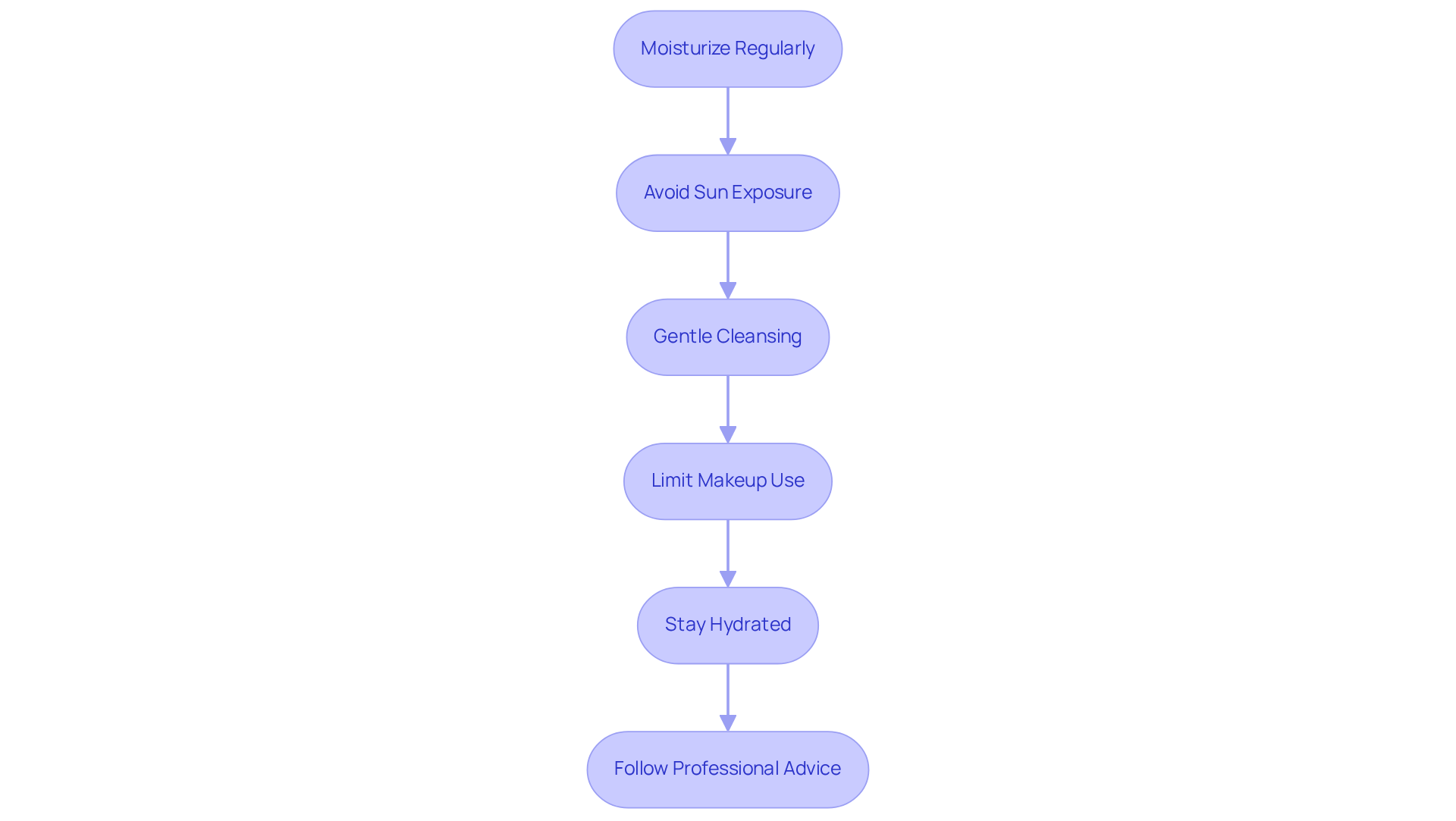 Each box represents a step you should take after your anti-aging peel. Follow the arrows to see the order in which to care for your skin, ensuring you achieve the best results from your treatment. Each box represents a step you should take after your anti-aging peel. Follow the arrows to see the order in which to care for your skin, ensuring you achieve the best results from your treatment.