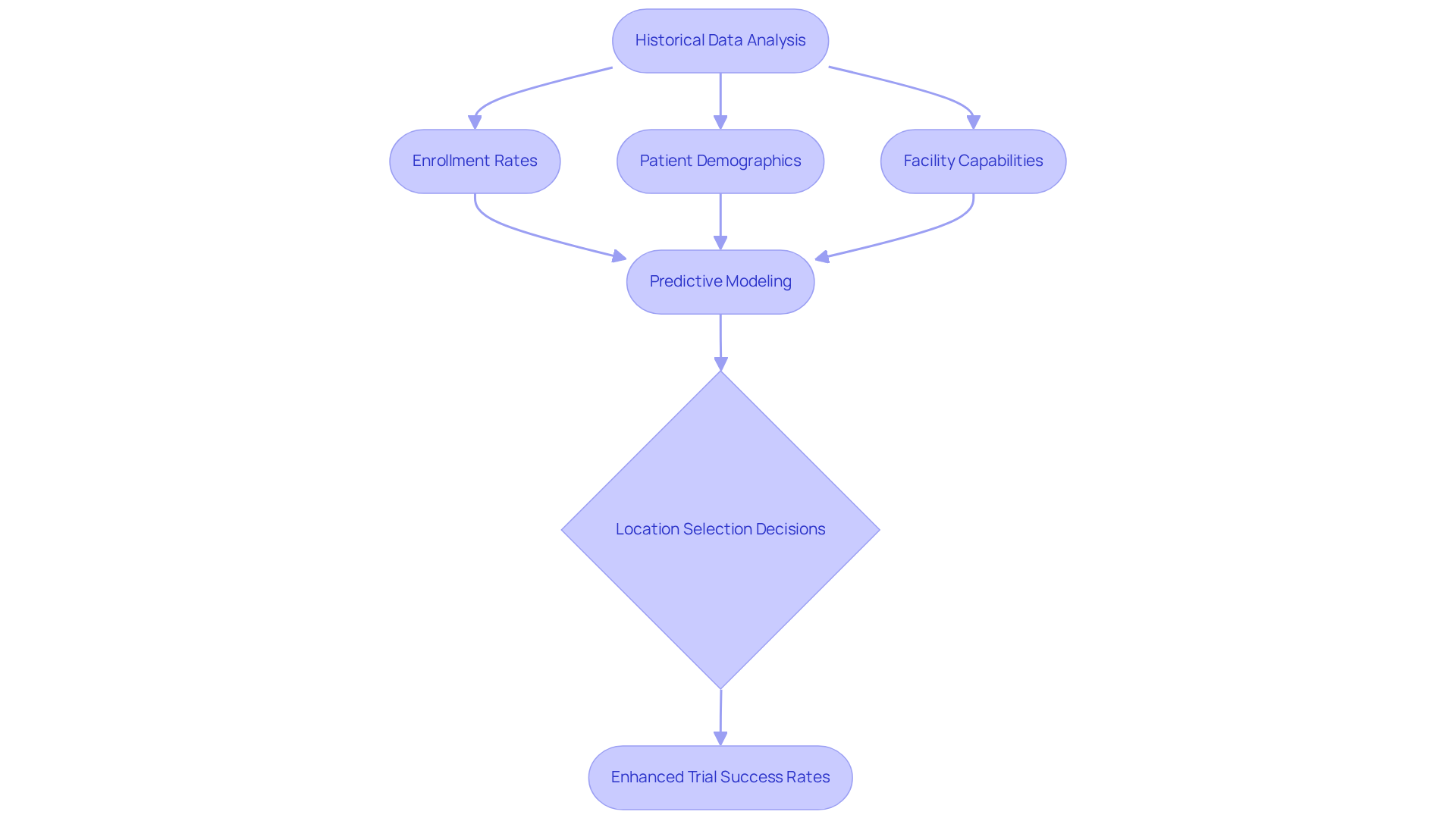 Follow the arrows to see how historical data analysis informs decisions on site selection, ultimately enhancing the success rates of research studies.