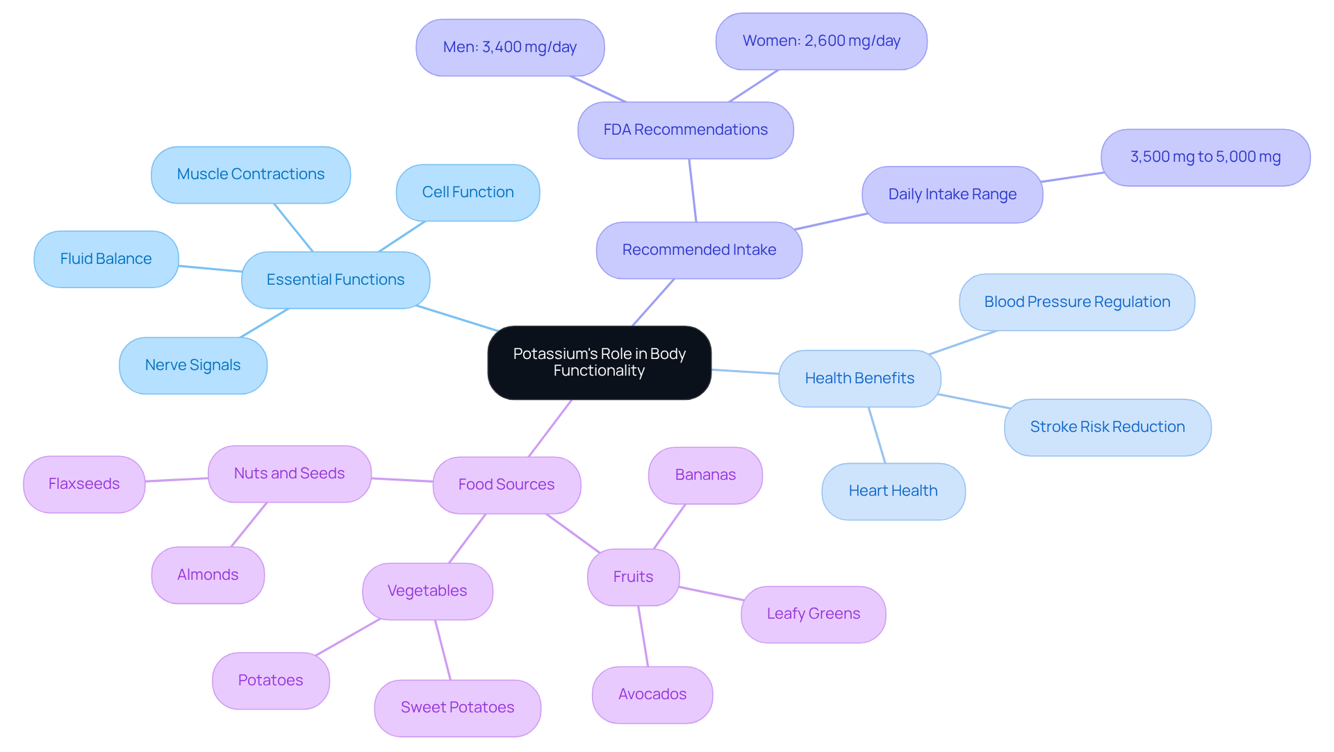This mindmap illustrates how potassium contributes to various bodily functions and health benefits. Each branch represents a different aspect of potassium's role, helping you see the connections between its functions, benefits, and dietary sources.
