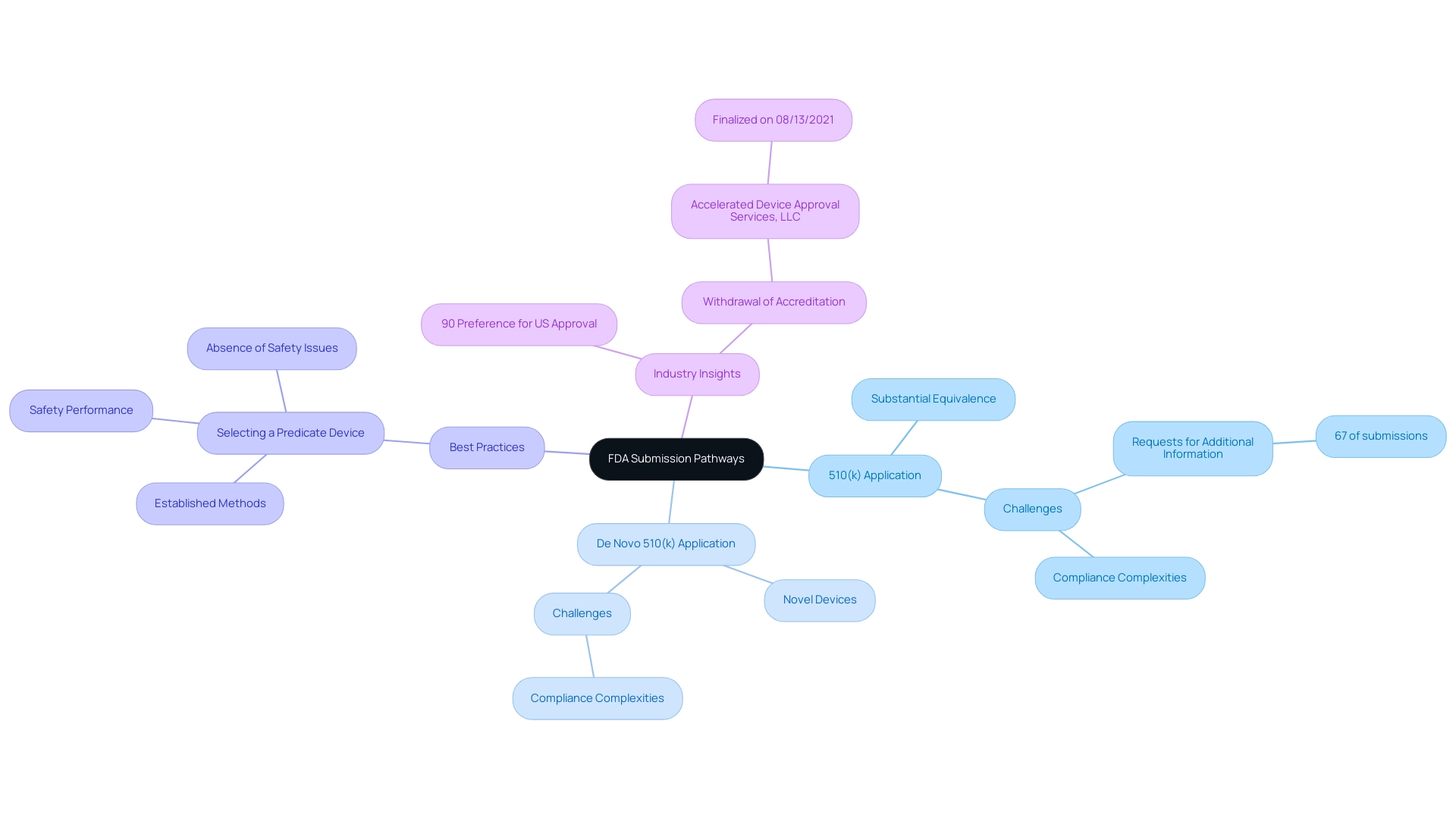 The central node represents FDA submission pathways. The 510(k) branch focuses on substantial equivalence, while the De Novo branch addresses novel devices. Additional branches highlight challenges and compliance issues.