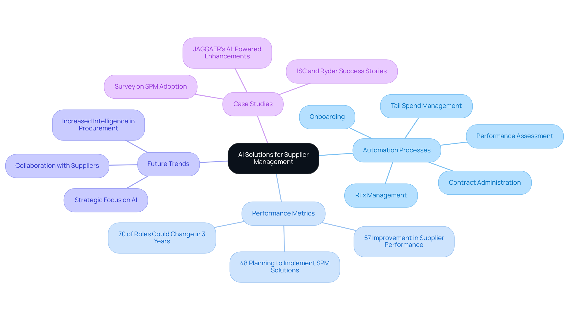 This mindmap starts with AI solutions at the center and expands into various important aspects of supplier management. Each branch represents a key topic, making it easy to see how they all connect and contribute to enhanced vendor collaboration and performance.
