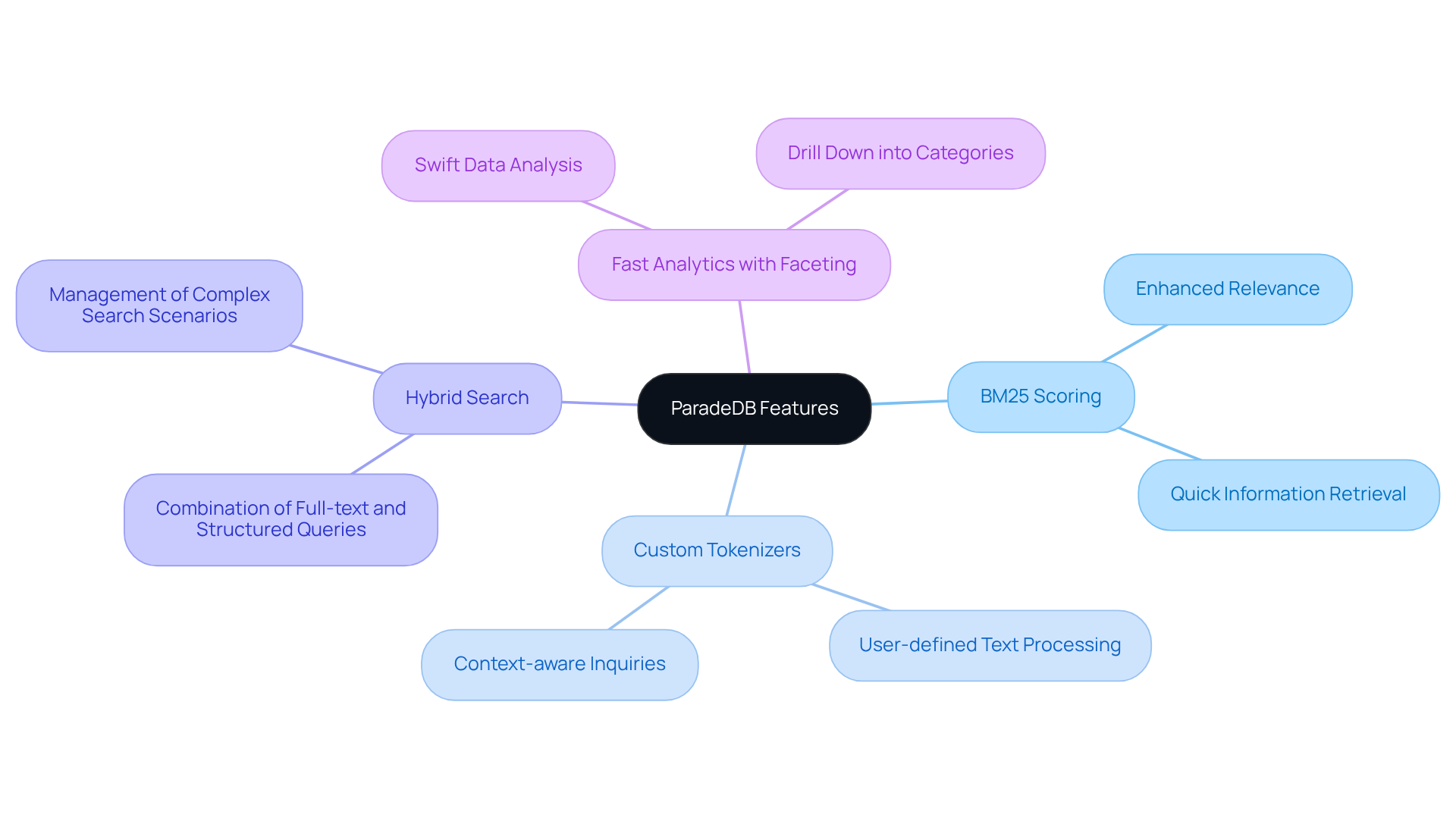 The central node represents ParadeDB, while the branches show its key features. Each feature can be explored further to understand its specific benefits and functionalities.