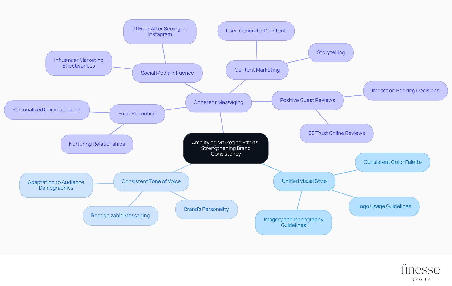 The center represents the main focus on brand consistency, with branches showing different strategies and their impacts. Follow the branches to see how each element contributes to the overall marketing effectiveness.