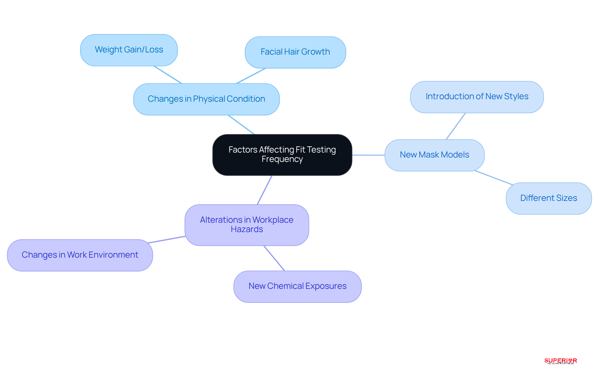 The central node represents the main topic, while the branches show the different factors that can affect how often fit testing is needed. Each sub-branch provides specific examples related to the main factors.