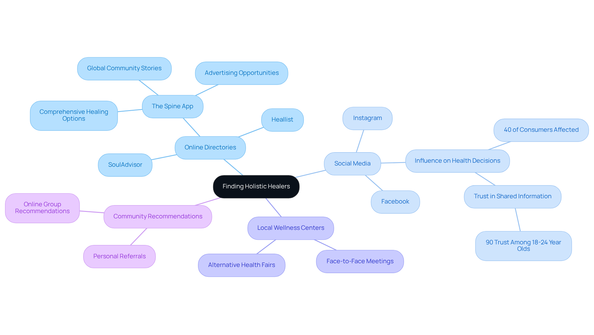 The center represents your goal of finding holistic healers, and each branch shows different ways to achieve that. Explore each category to discover various resources and tips that can help you on your health journey. The center represents your goal of finding holistic healers, and each branch shows different ways to achieve that. Explore each category to discover various resources and tips that can help you on your health journey.