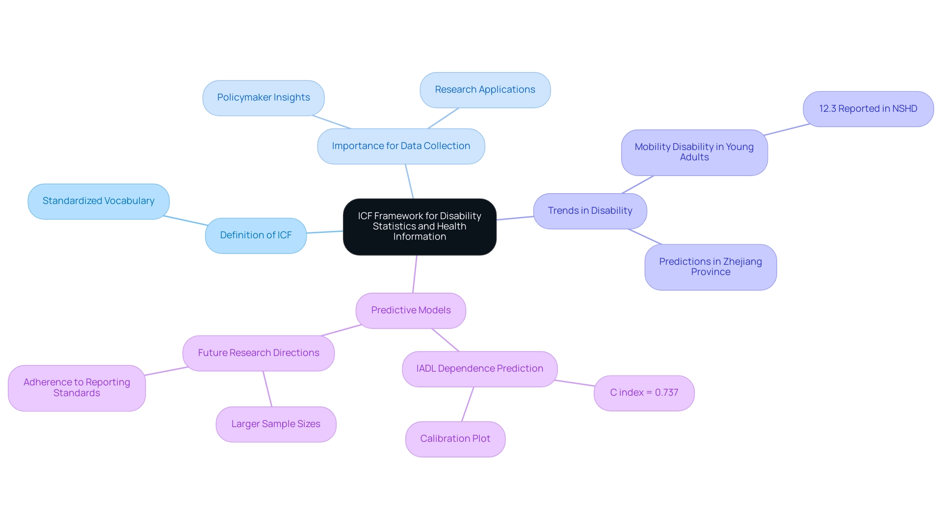 The central node represents the ICF framework, with branches detailing its definition, importance, trends, and predictive modeling, each color-coded for clarity.