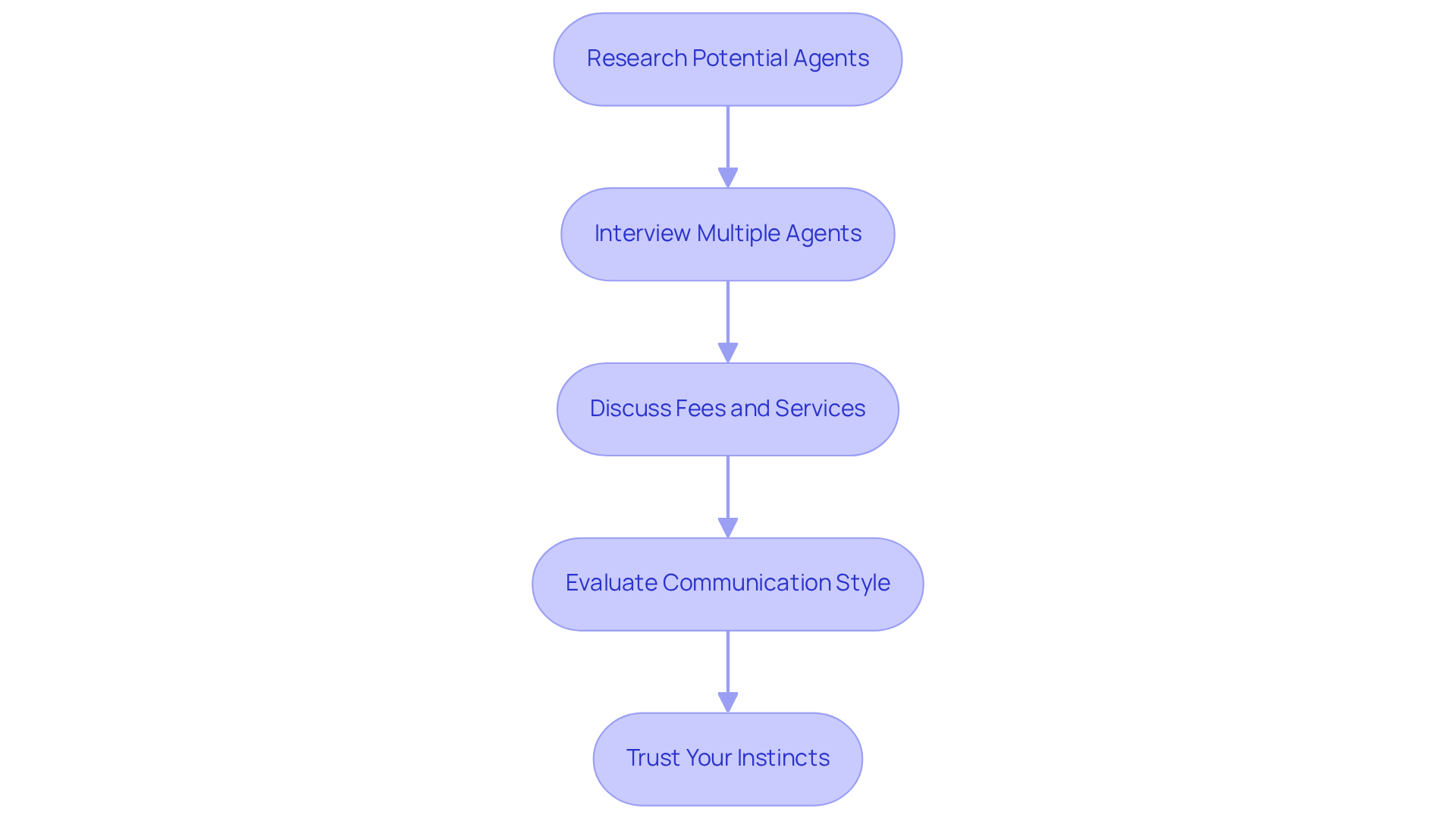 Each box represents a step in your journey to find the right real estate agent — follow the arrows to see how to progress through the process. Each box represents a step in your journey to find the right real estate agent — follow the arrows to see how to progress through the process.