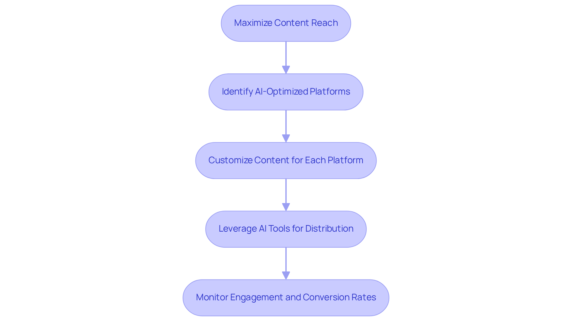Follow the arrows to see the steps for maximizing your content reach. Each box represents an action you can take to enhance visibility and engagement across AI-friendly platforms. Follow the arrows to see the steps for maximizing your content reach. Each box represents an action you can take to enhance visibility and engagement across AI-friendly platforms.