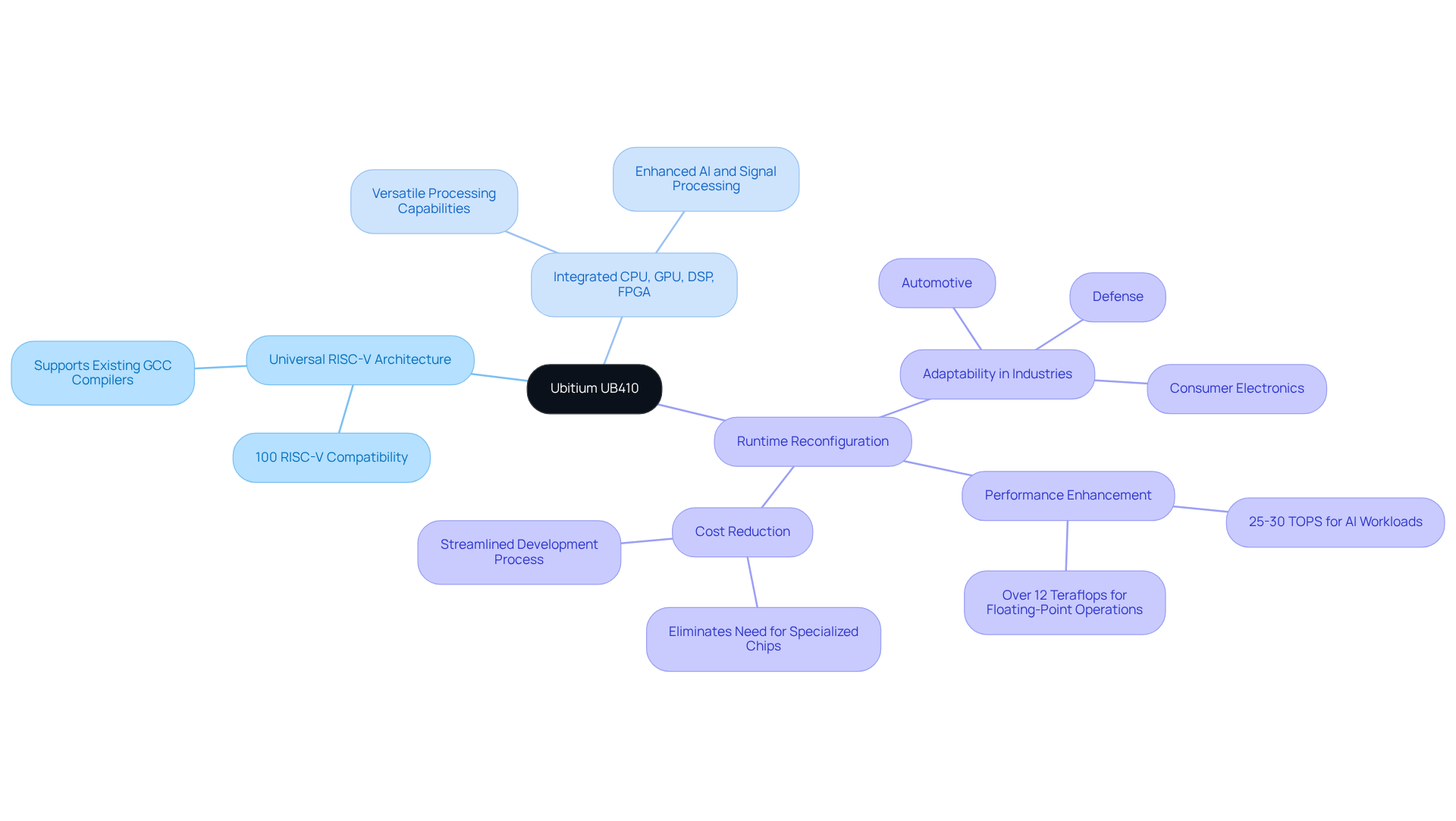 The center represents the Ubitium UB410, with branches showing its main features and benefits. Each color-coded branch helps you see how the microprocessor's capabilities contribute to its role in the embedded systems market.