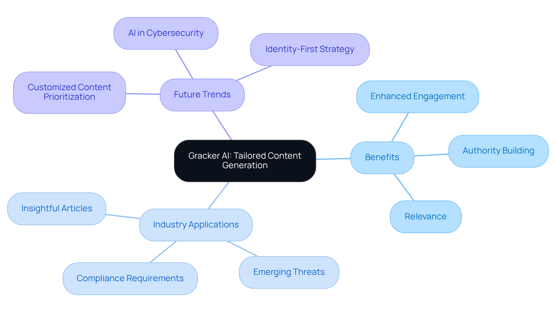Follow the branches from the center to explore how Gracker AI helps cybersecurity startups connect with their audience and establish authority in the industry. Follow the branches from the center to explore how Gracker AI helps cybersecurity startups connect with their audience and establish authority in the industry.