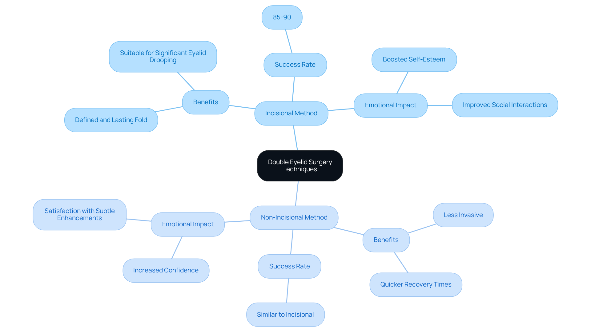 This mindmap illustrates the two main techniques for double eyelid surgery. Each branch represents a method, and the sub-branches detail their benefits, success rates, and emotional impacts. Follow the branches to see how each method differs and what advantages they offer! This mindmap illustrates the two main techniques for double eyelid surgery. Each branch represents a method, and the sub-branches detail their benefits, success rates, and emotional impacts. Follow the branches to see how each method differs and what advantages they offer!