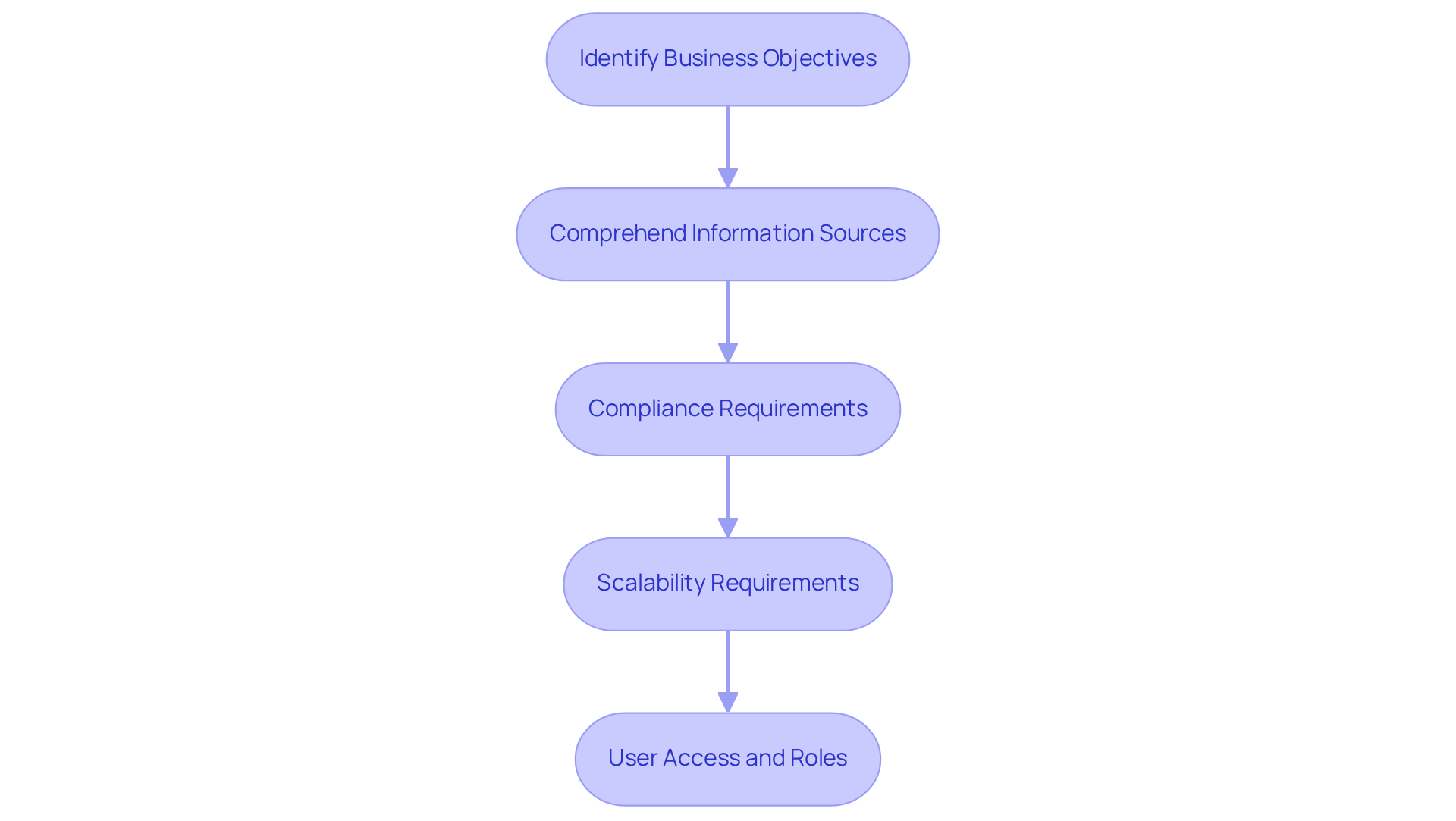 Each box represents a crucial step in assessing your hedge fund's needs for cloud implementation. Follow the arrows to see how each step leads to the next, ensuring a comprehensive evaluation. Each box represents a crucial step in assessing your hedge fund's needs for cloud implementation. Follow the arrows to see how each step leads to the next, ensuring a comprehensive evaluation.