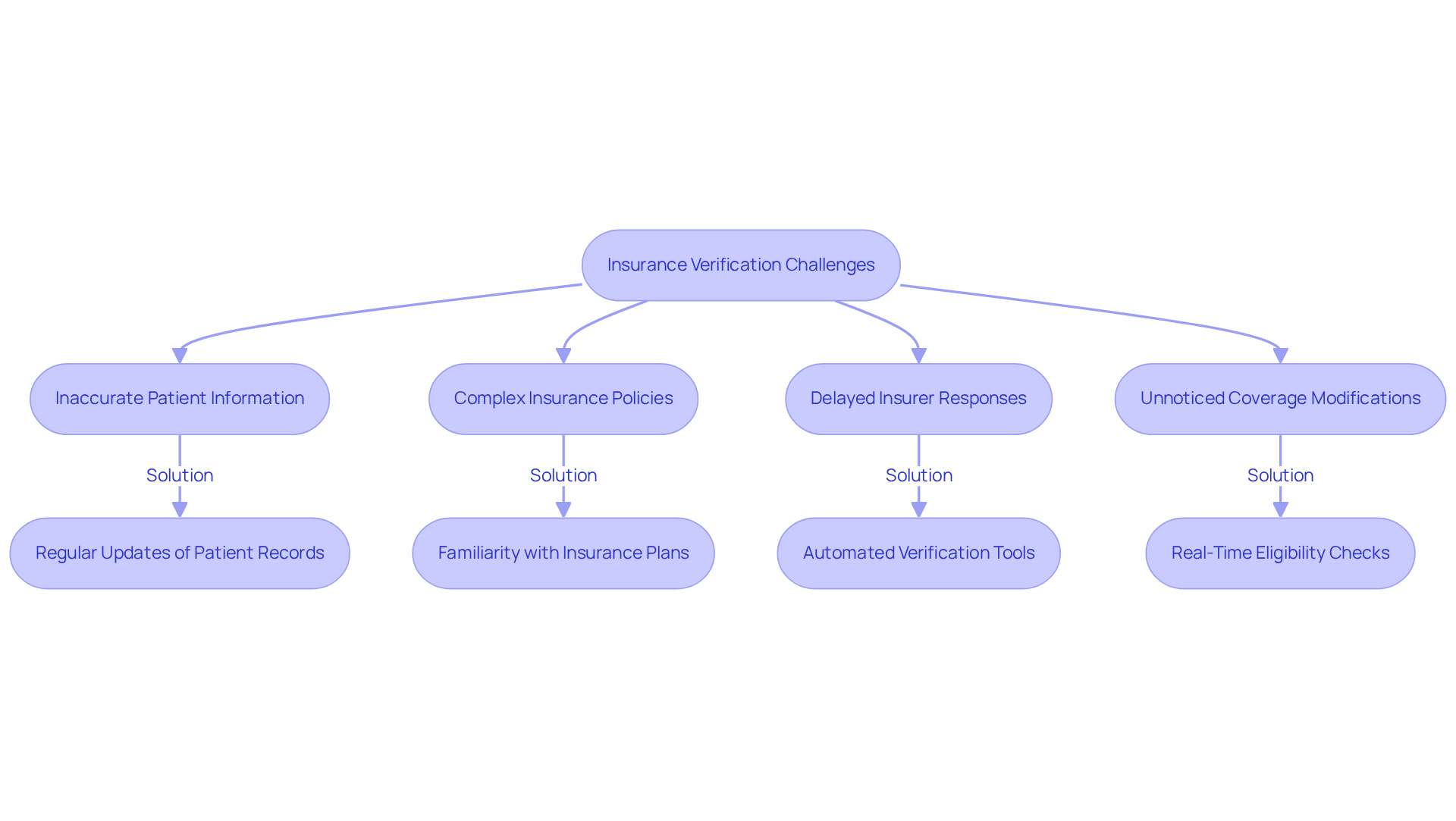5 Steps to Verify Insurance Eligibility for Healthcare Success ...