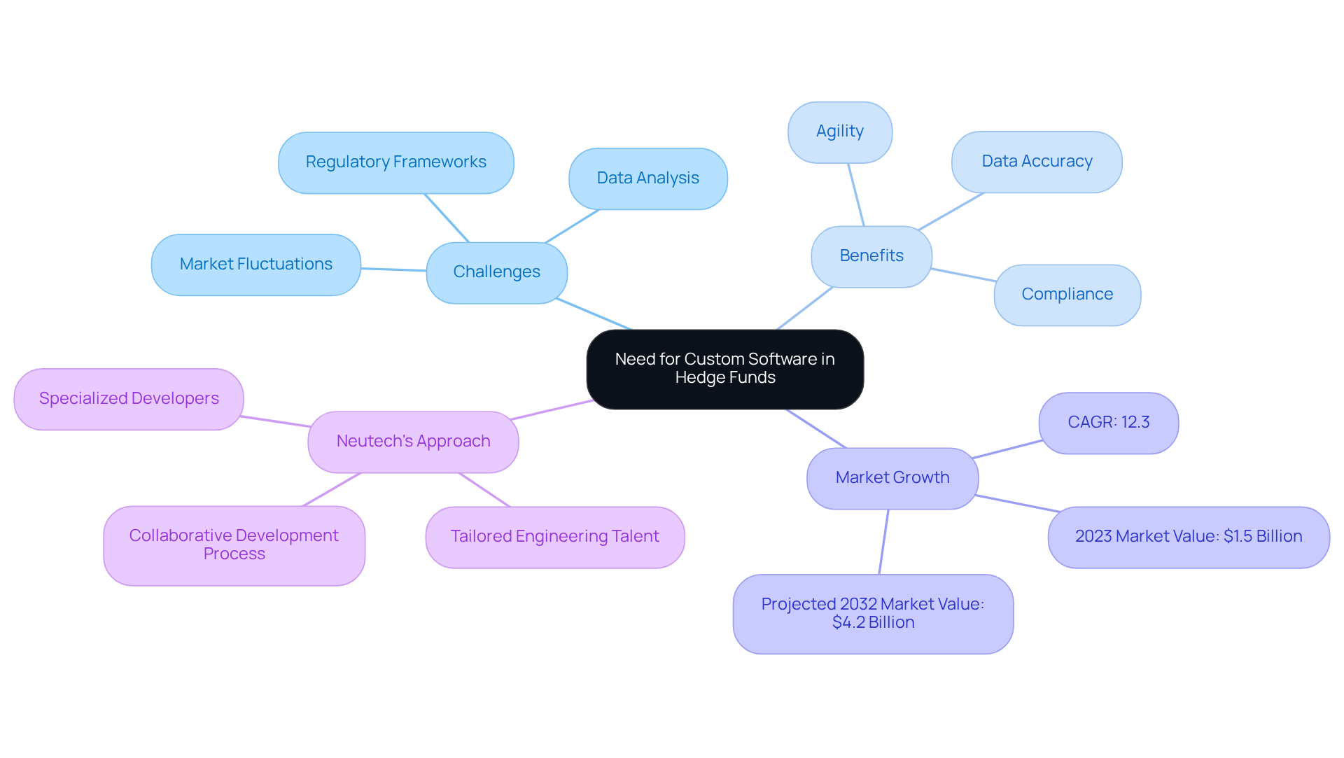 This mindmap starts with the central idea of custom software needs in hedge funds. Each branch represents a different aspect: challenges faced by hedge funds, the benefits of custom solutions, market growth projections, and how Neutech addresses these needs. Follow the branches to explore how these elements connect and support the main idea.