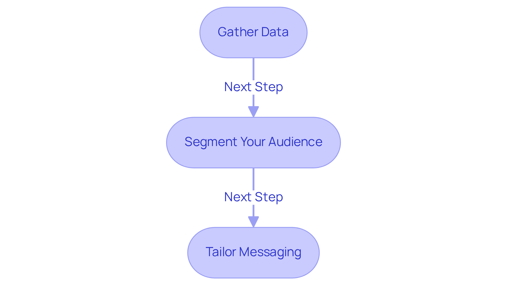 Follow the arrows to see how to identify and segment your audience. Each box represents a key step in the process, starting with gathering data, then segmenting your audience, and finally tailoring your messaging to meet their needs.
