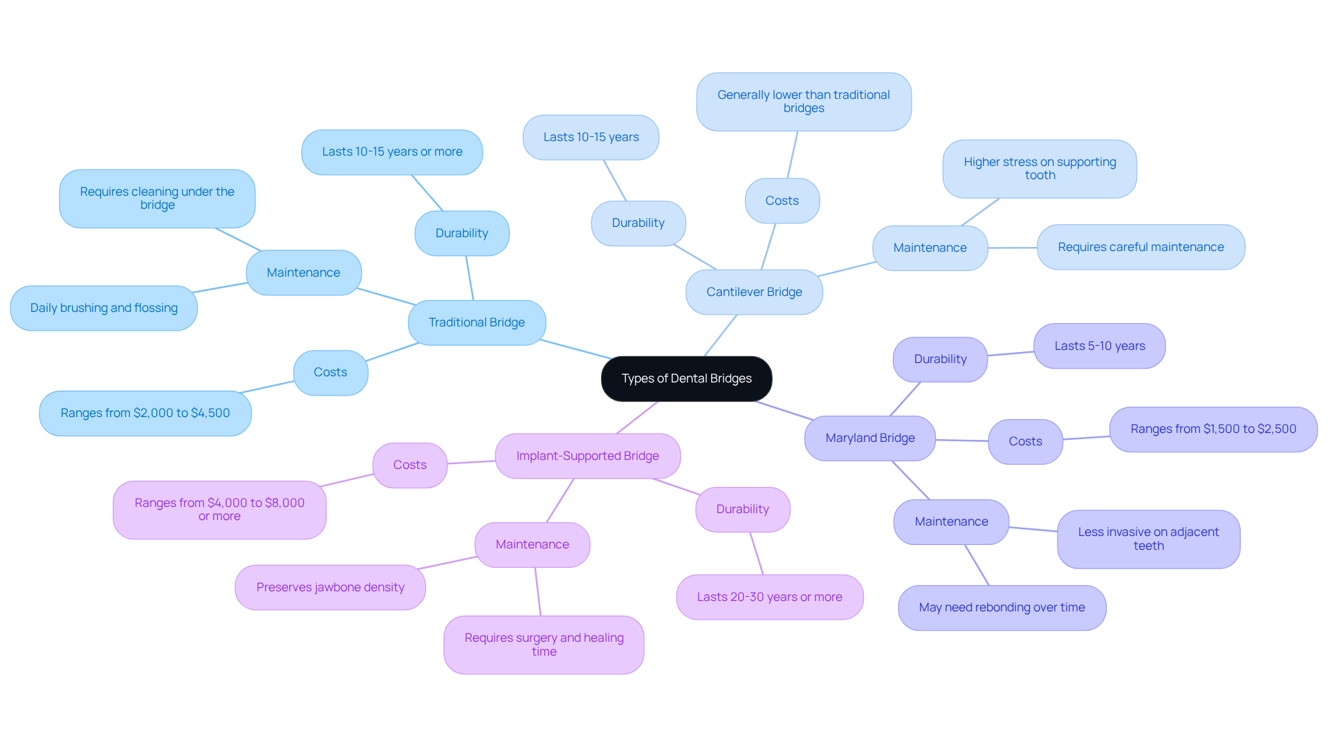This mindmap starts with the main topic of dental bridges at the center. Each branch represents a different type of bridge, and the sub-branches provide important details about each type, like how long they last and what maintenance they require. Follow the branches to explore your options! This mindmap starts with the main topic of dental bridges at the center. Each branch represents a different type of bridge, and the sub-branches provide important details about each type, like how long they last and what maintenance they require. Follow the branches to explore your options!
