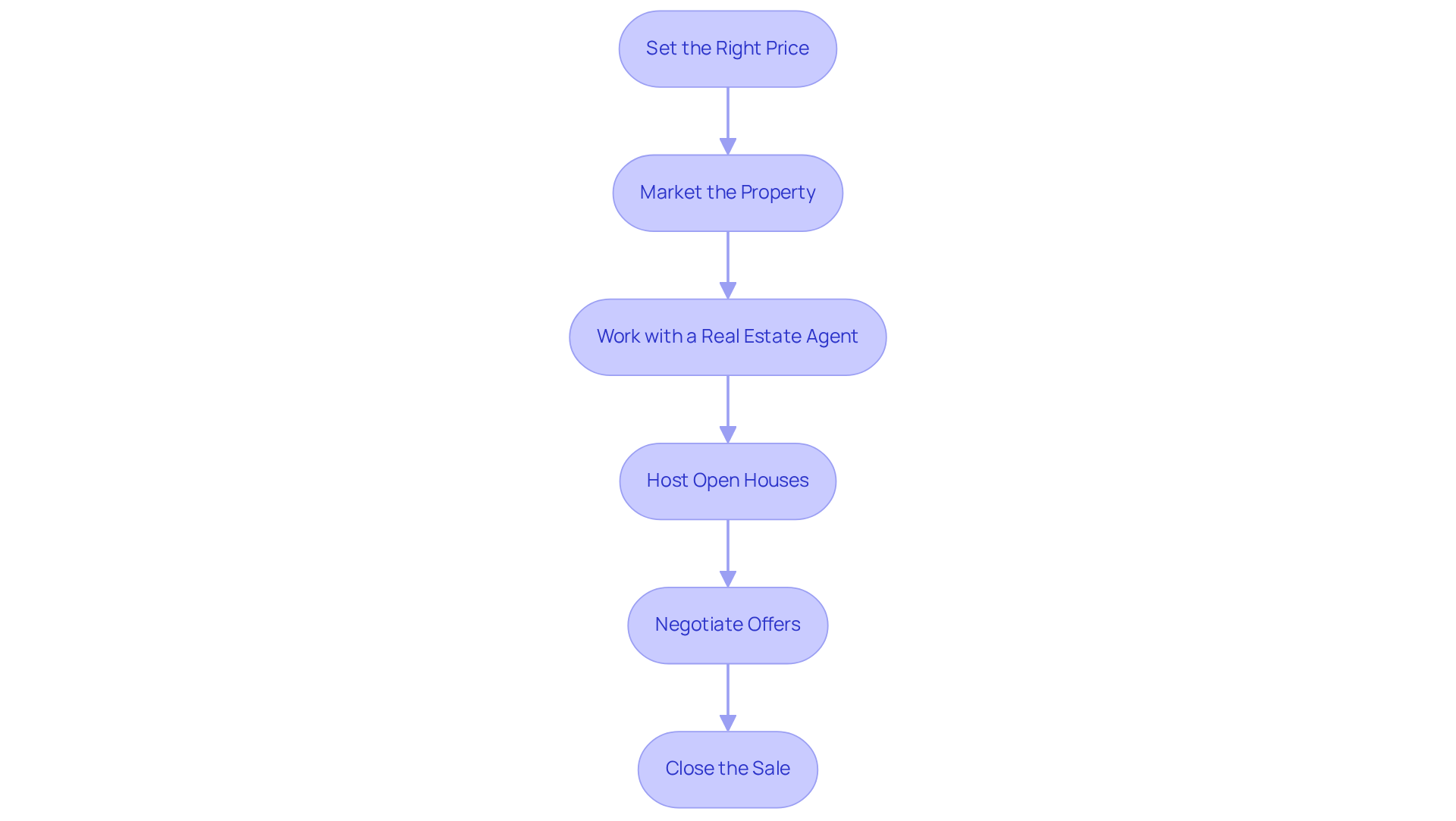 Each box represents a step in the selling process. Follow the arrows to see how each step leads to the next, guiding you through the journey of selling your flipped property.