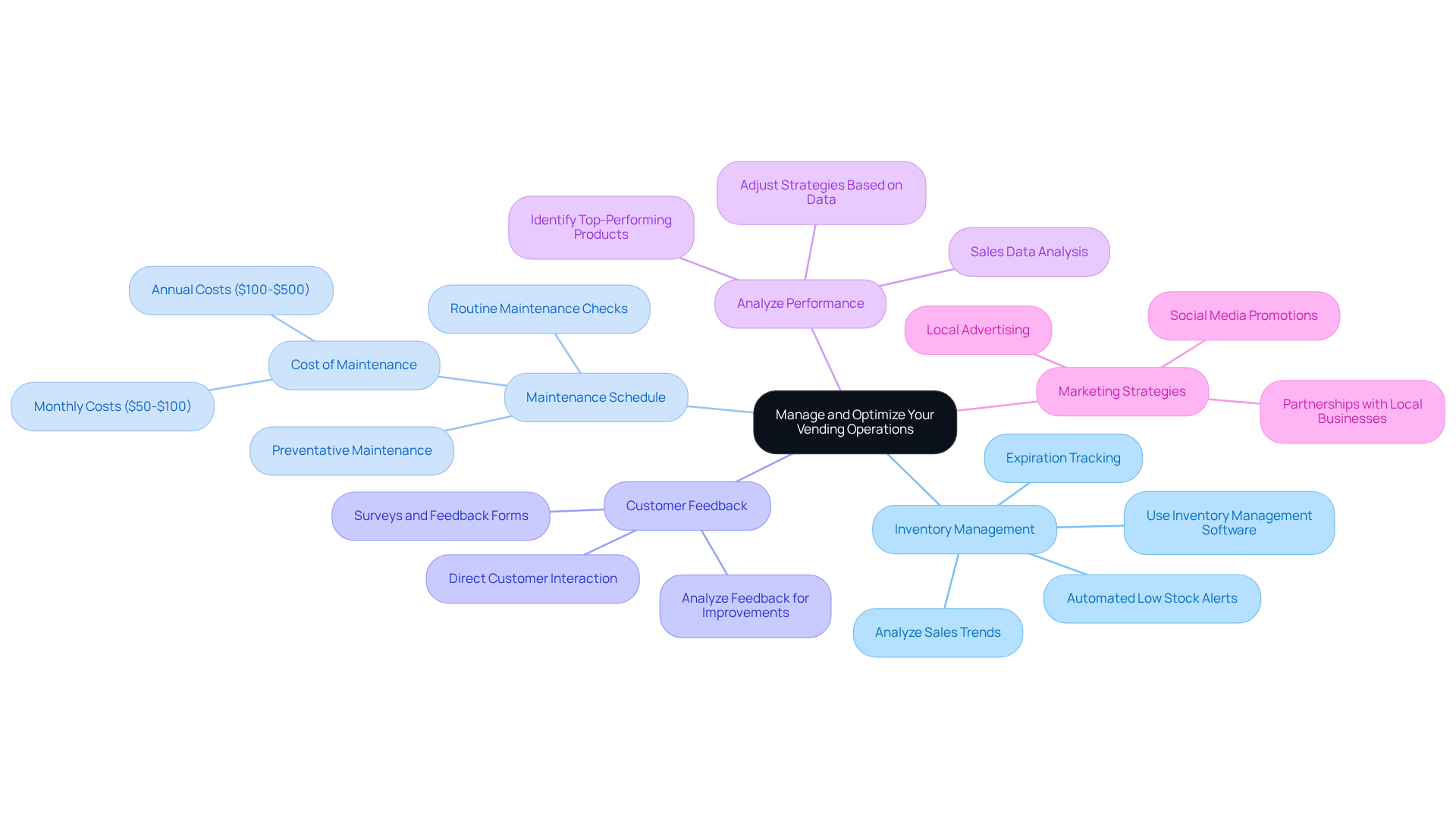 The center represents the main goal, while the branches show different strategies to achieve it. Each strategy can have further details that explain how to implement them effectively — follow the branches to explore each area!