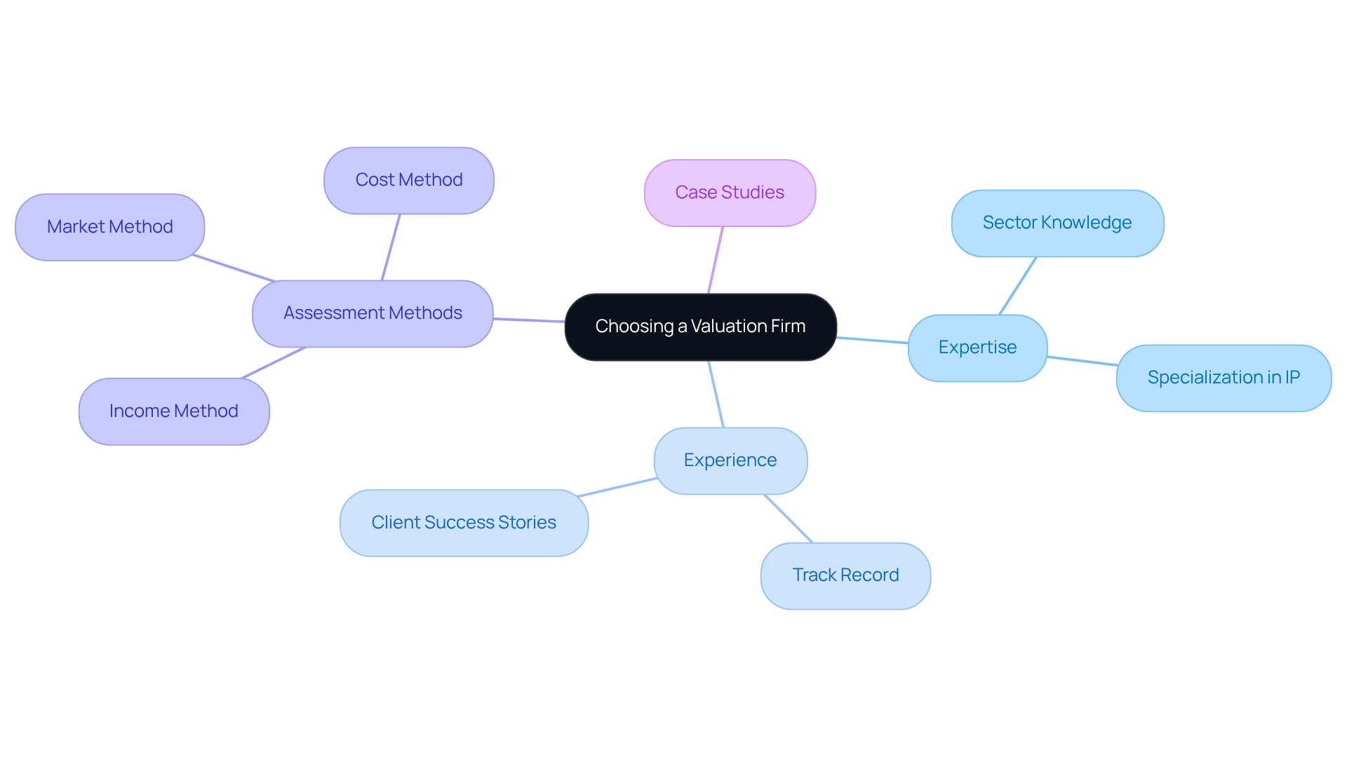 This mindmap helps you visualize the important factors to consider when selecting a valuation firm. Start at the center with the main topic, then explore each branch to understand the different aspects like expertise, experience, and assessment methods that can influence your decision. This mindmap helps you visualize the important factors to consider when selecting a valuation firm. Start at the center with the main topic, then explore each branch to understand the different aspects like expertise, experience, and assessment methods that can influence your decision.
