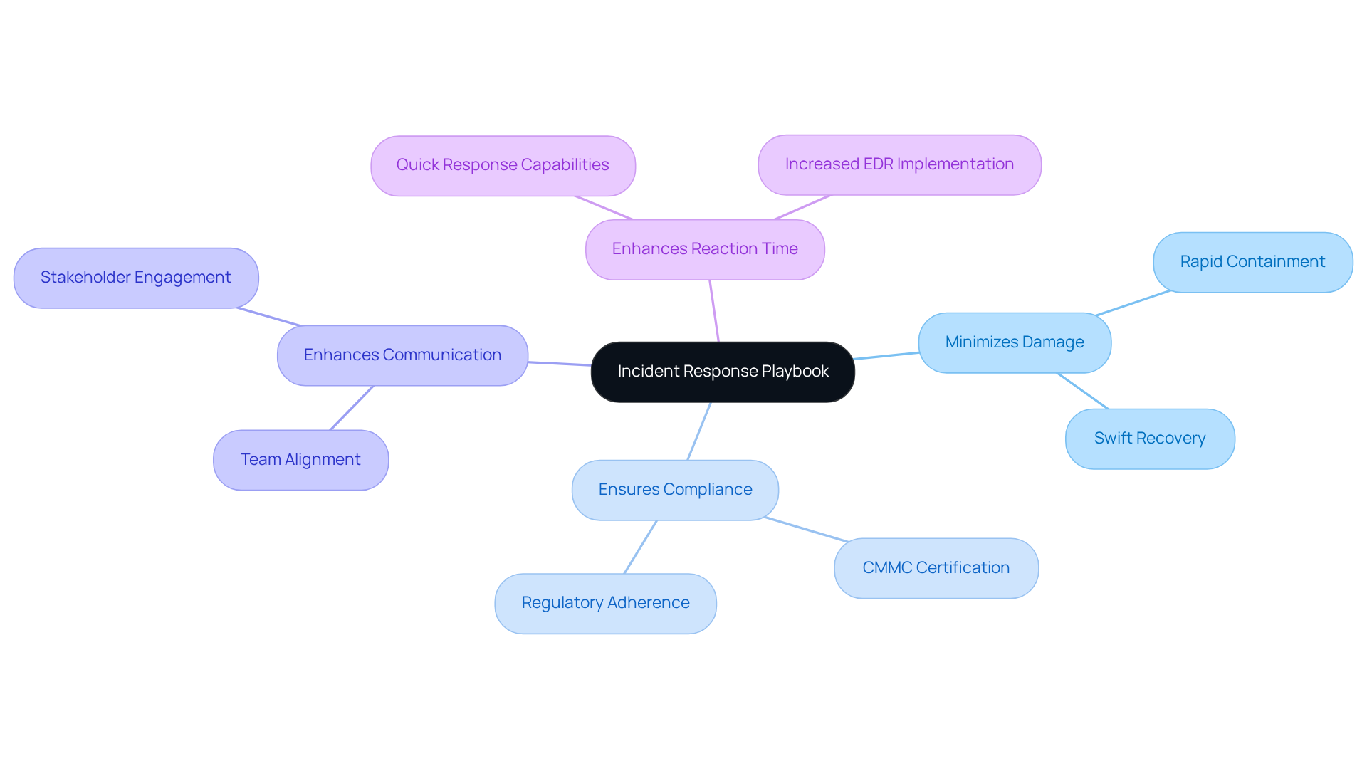 The center represents the playbook itself, with branches illustrating its key benefits. Each branch details how the playbook contributes to better cybersecurity practices, with the goal of enhancing overall readiness and response.