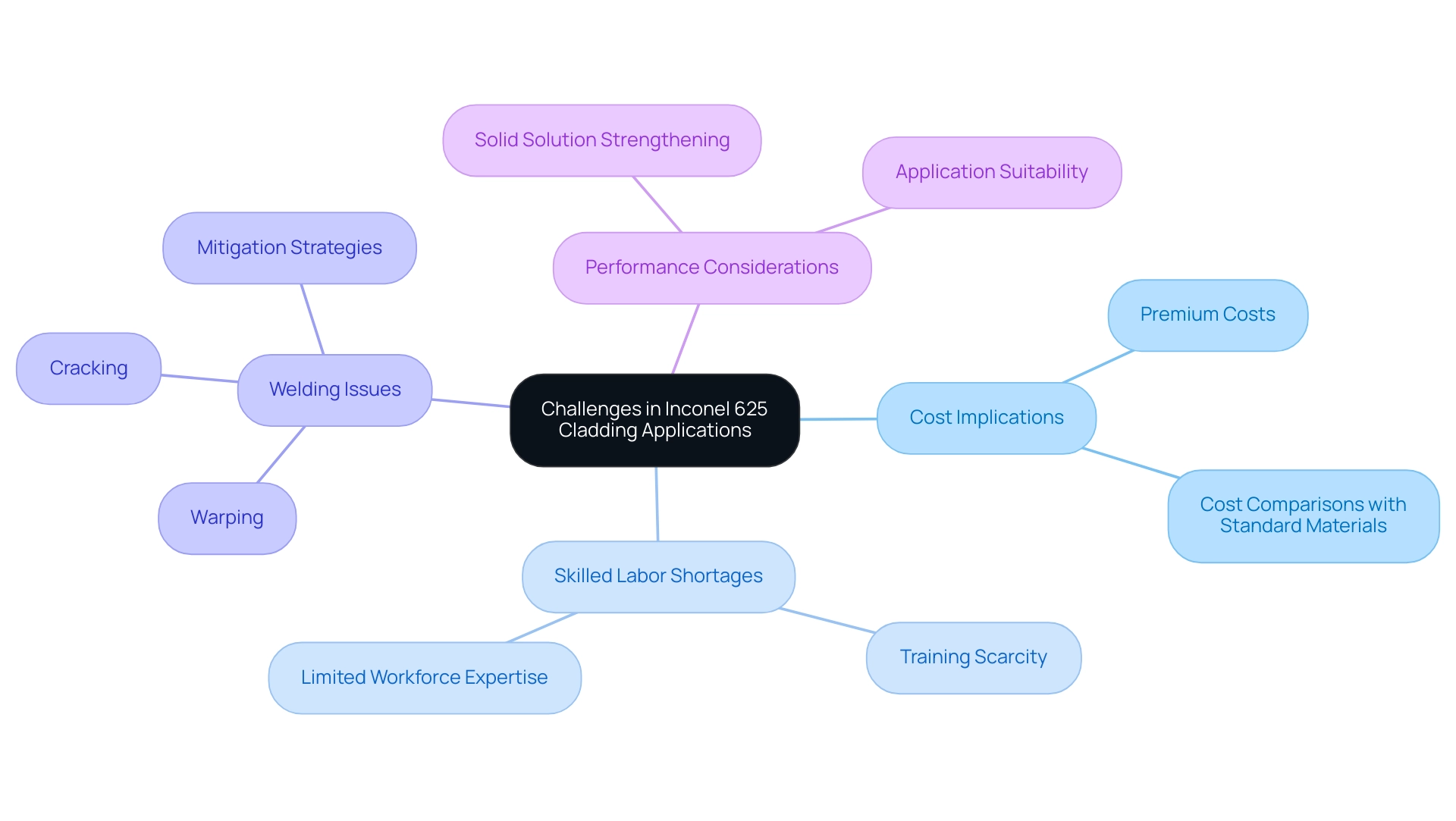 Main branches represent key challenges (Cost, Labor, Welding, Performance) with sub-branches detailing specific issues, color-coded for easy identification.