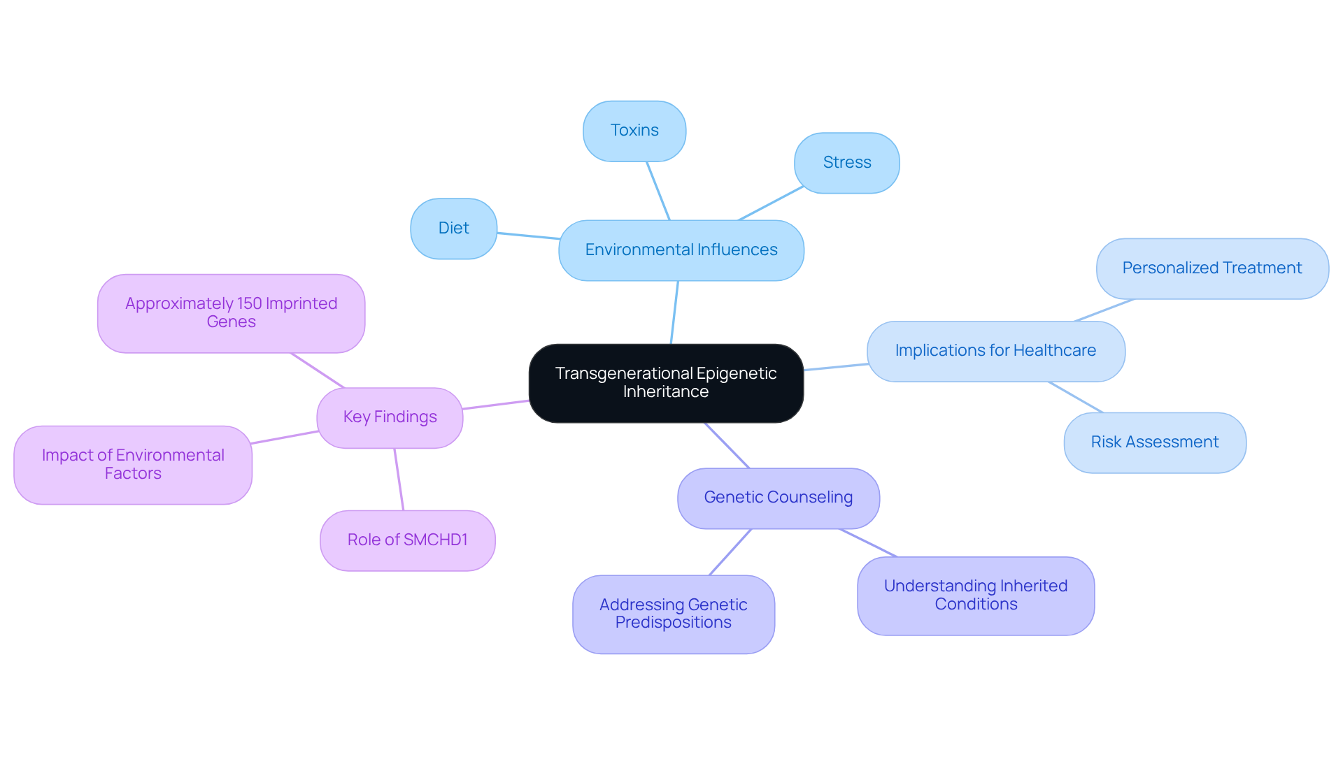 This mindmap starts with the main idea at the center and branches out to show related topics. Each branch represents a key aspect of how environmental factors influence genetics and healthcare, making it easier to see the connections and implications. This mindmap starts with the main idea at the center and branches out to show related topics. Each branch represents a key aspect of how environmental factors influence genetics and healthcare, making it easier to see the connections and implications.