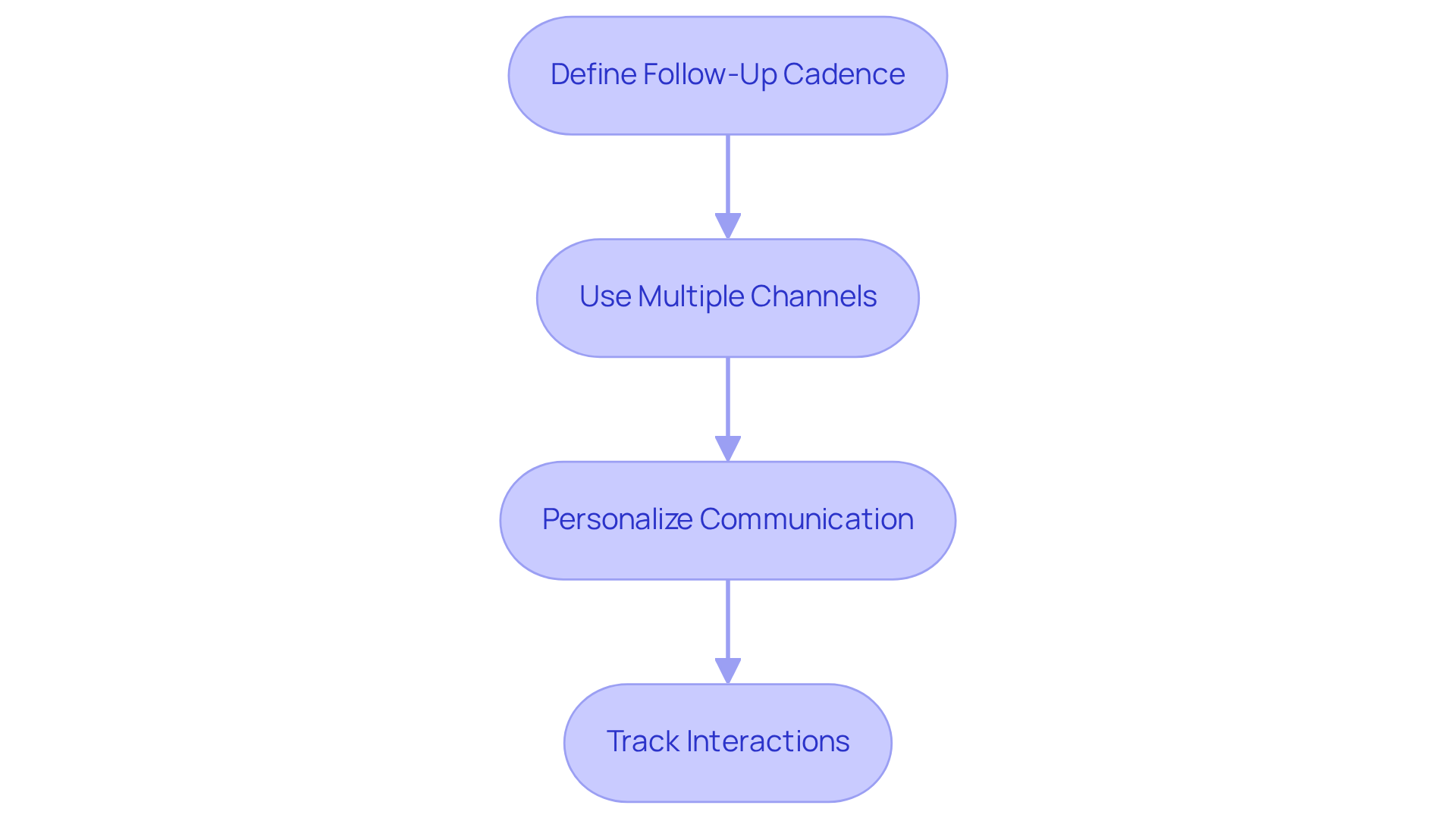 Each box represents a crucial step in the follow-up process. Follow the arrows to see how each step builds on the previous one to improve customer engagement.