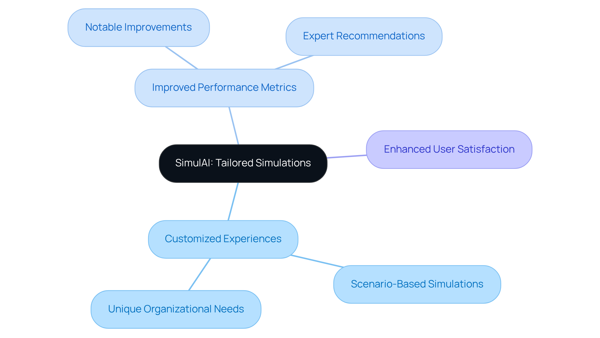 The central node represents SimulAI, while the branches show how tailored simulations contribute to various aspects of AI training and user satisfaction. Follow the branches to explore each area and its significance.