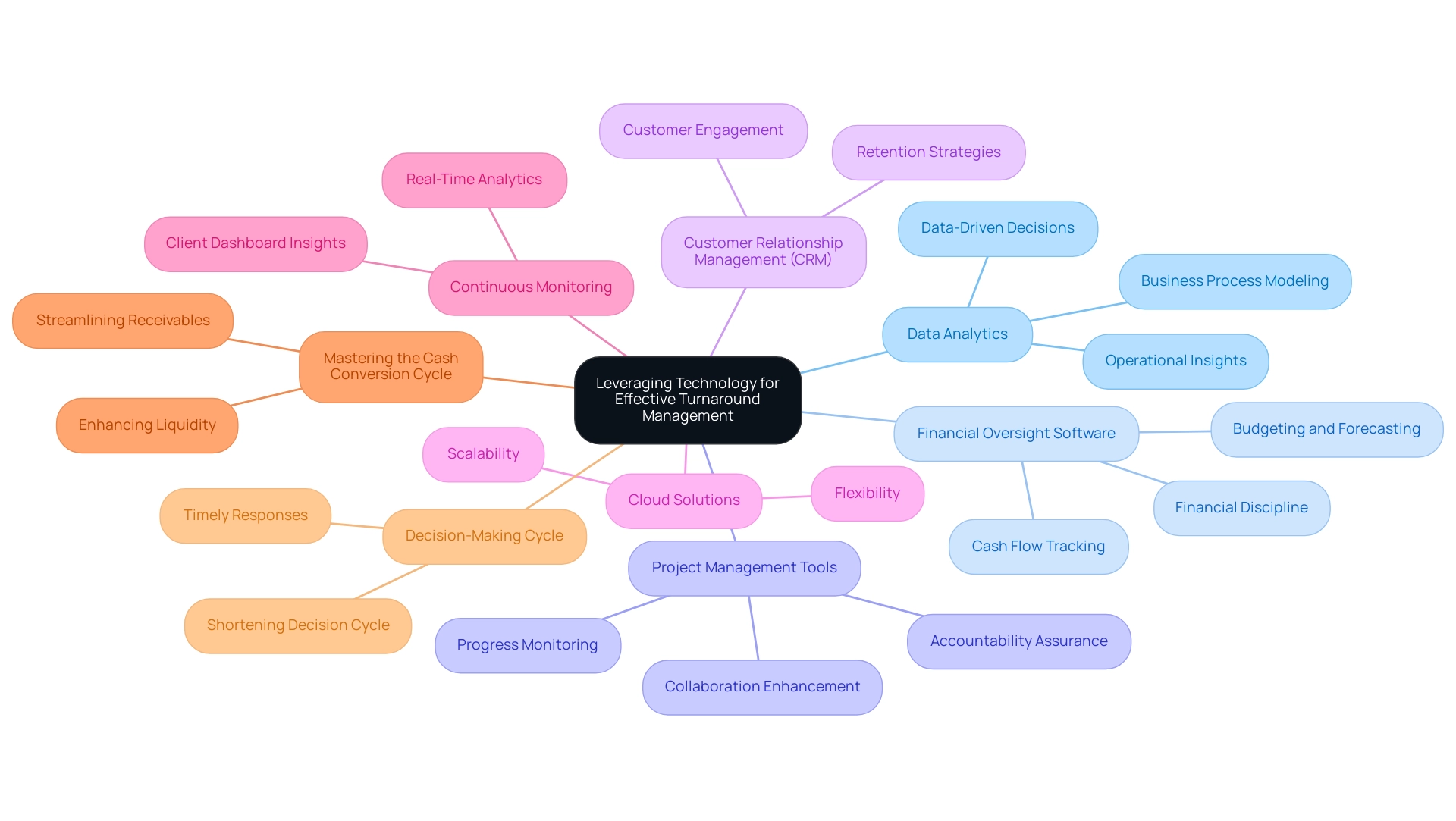 The central node represents the overarching theme, with each branch representing a key strategy. Distinct colors indicate different strategies, illustrating their interconnectedness in turnaround management.